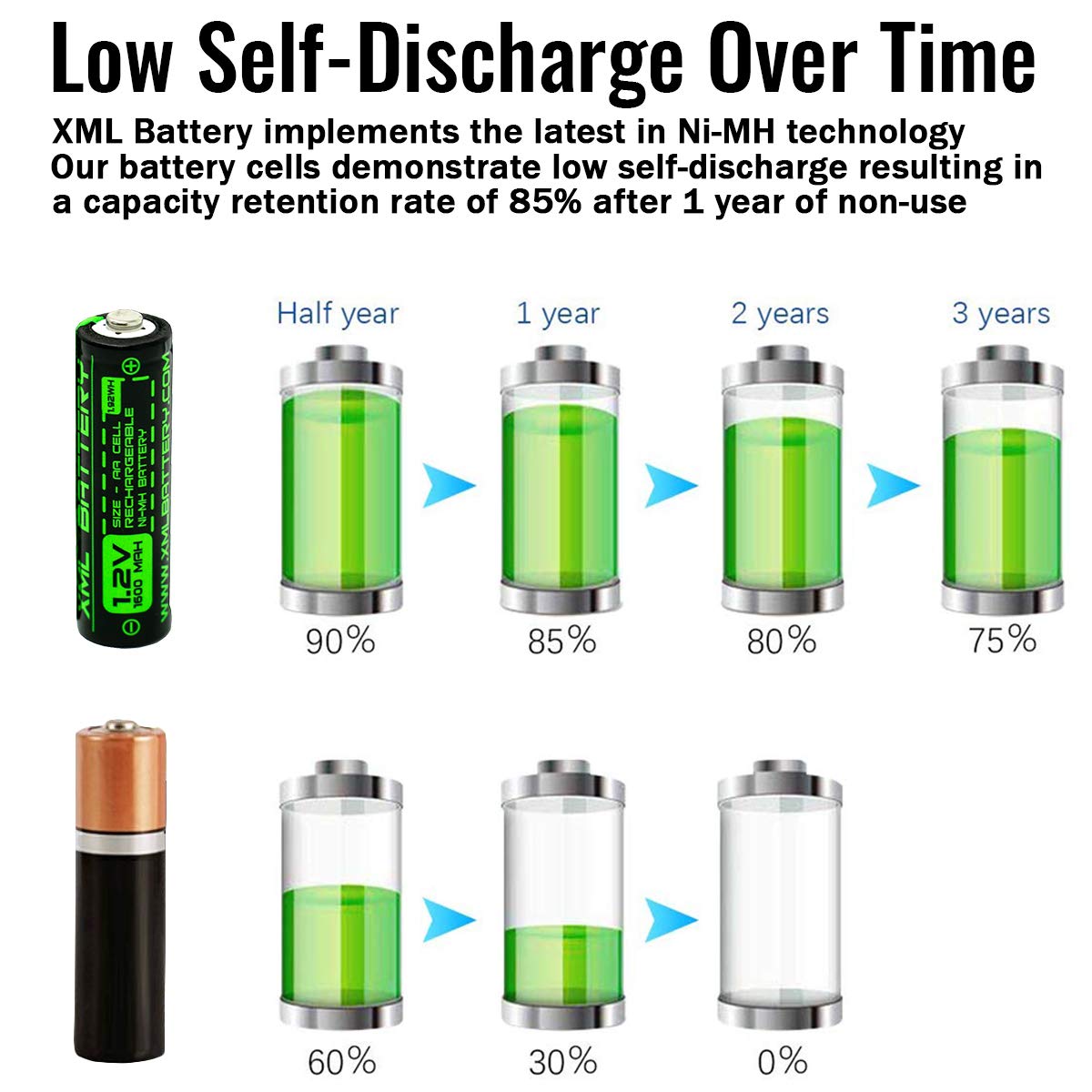 XML Battery (4 Pack) 1.2v 1600mAh Ni-MH AA Low Self-Discharge Rechargeable Battery for Solar Lights, More