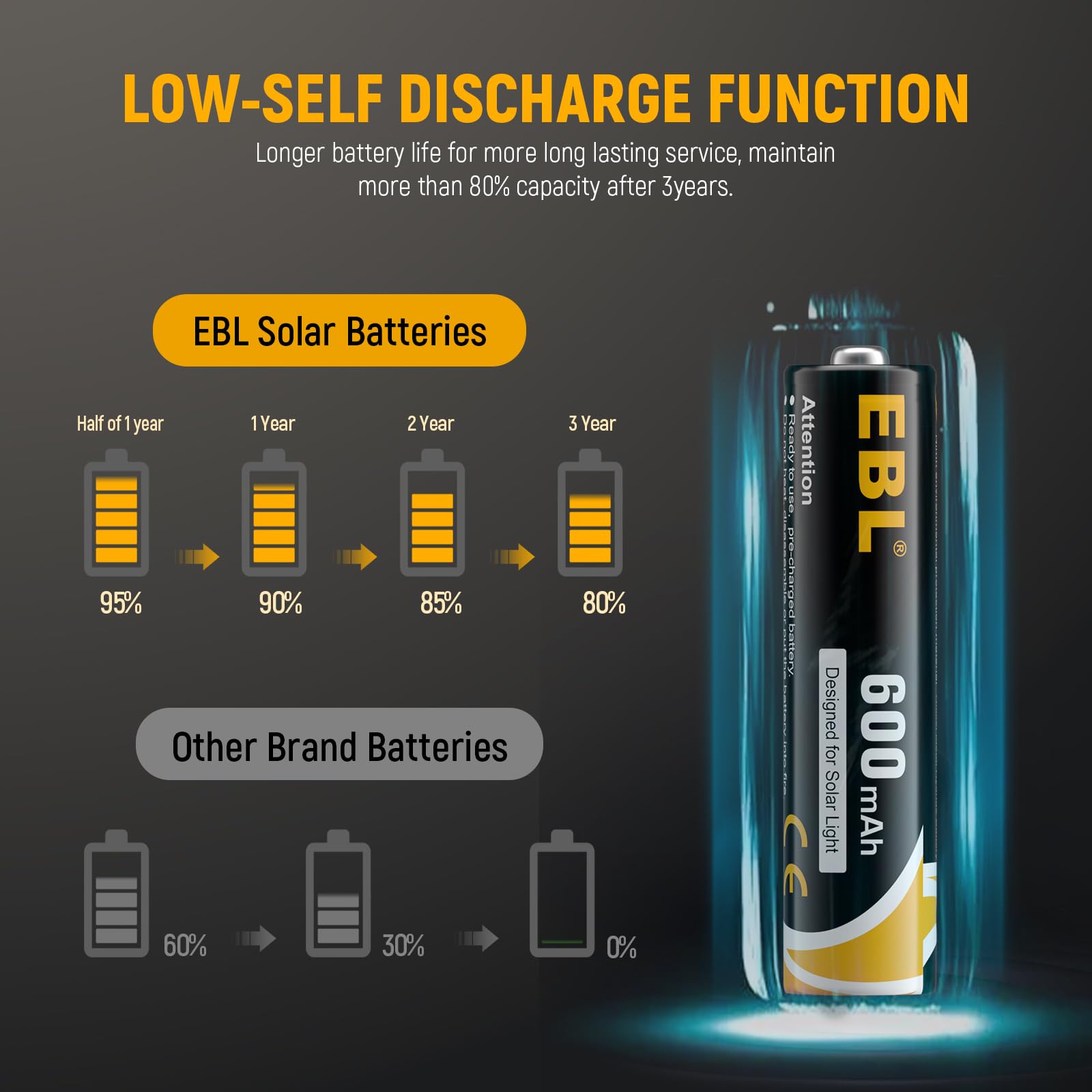 EBL Rechargeable AAA Batteries AAA Solar Battery for Outdoor Solar Lights Garden Light Replacement 1.2V 600mAh Battery AAA Size - 20 Packs
