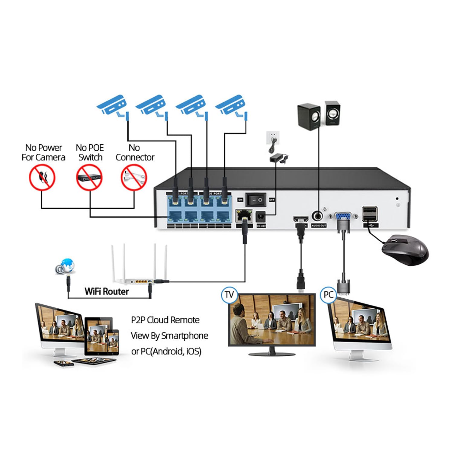 Xenocam 8CH PoE NVR 5MP H.265 Security Network Video Recorder Supports Up 8 X 5MP /4MP /3MP 1080P IP Cameras, Motion Detection Email Alerts USB Backup VGA and HDMI Output, NO HDD