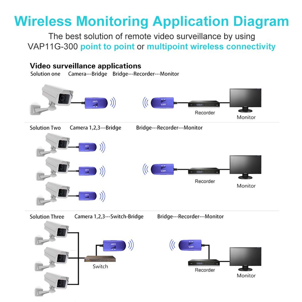 VONETS WiFi Bridge 2.4GHz Wireless Ethernet Bridge Signal Repeater WiFi Hotspot with 5V/2A USB Power Adapter RJ45 to WiFi Convert for DVR, Monitoring, IP Printer, Network Device VAP11G-300