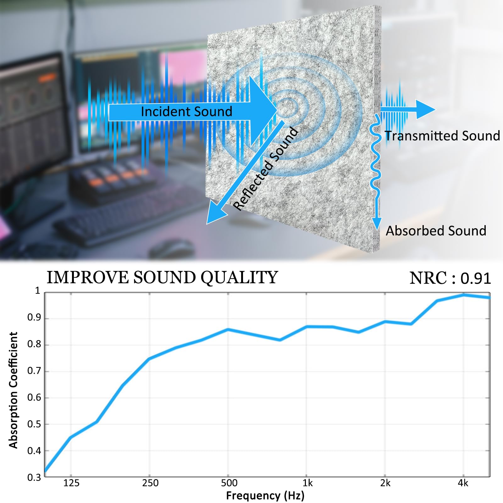 BXI Thickened Sound Absorbing Panels - 12 Pack 12 X 12 X 0.5 Inches Dense Acoustic Panels, Echo Noise Reducing Sound Panels, Tackable Studio Panels for Wall and Ceiling Acoustic Treatment