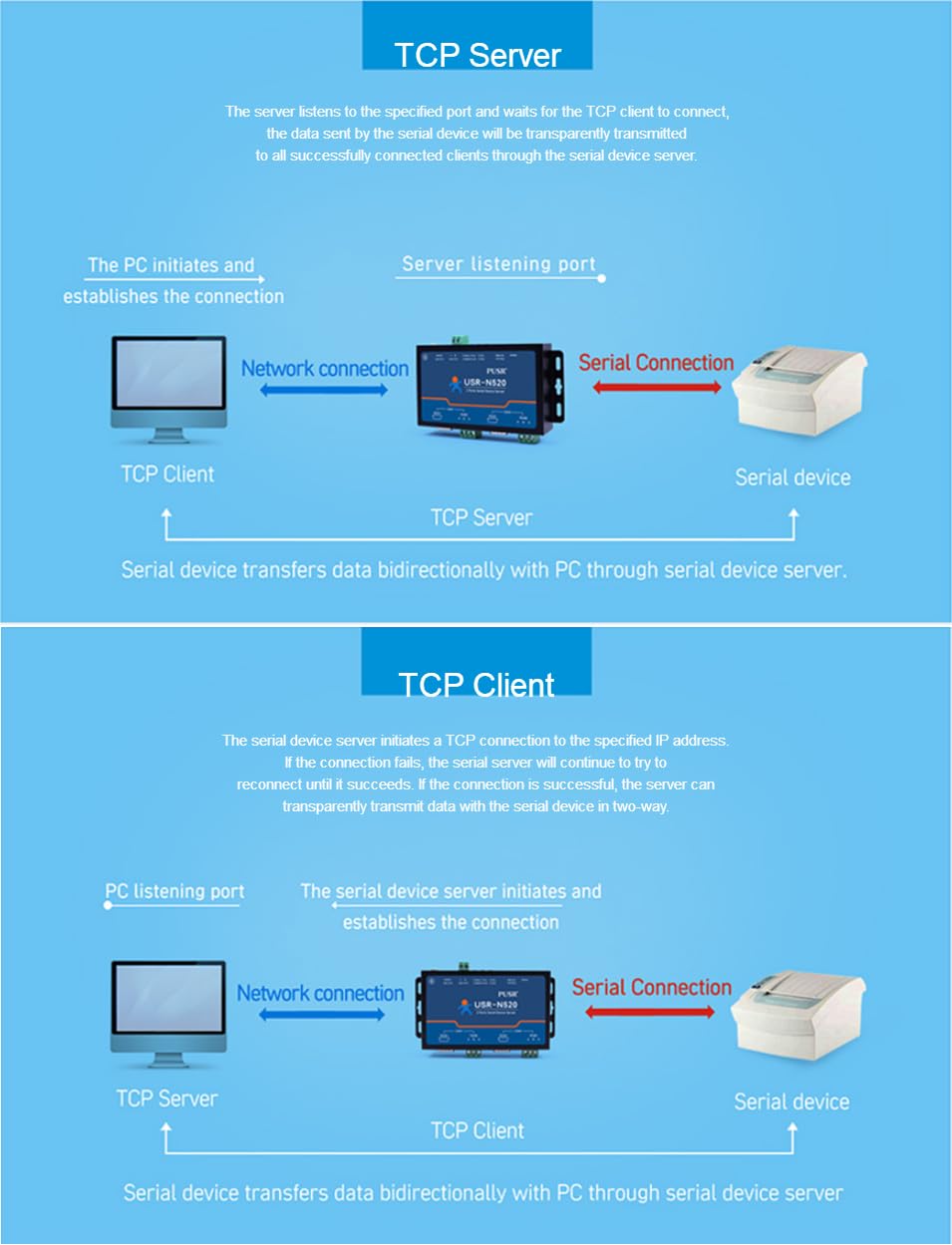 Double Serial Device RS232 RS485 RS422 Ethernet Server Modbus Multi-host Polling