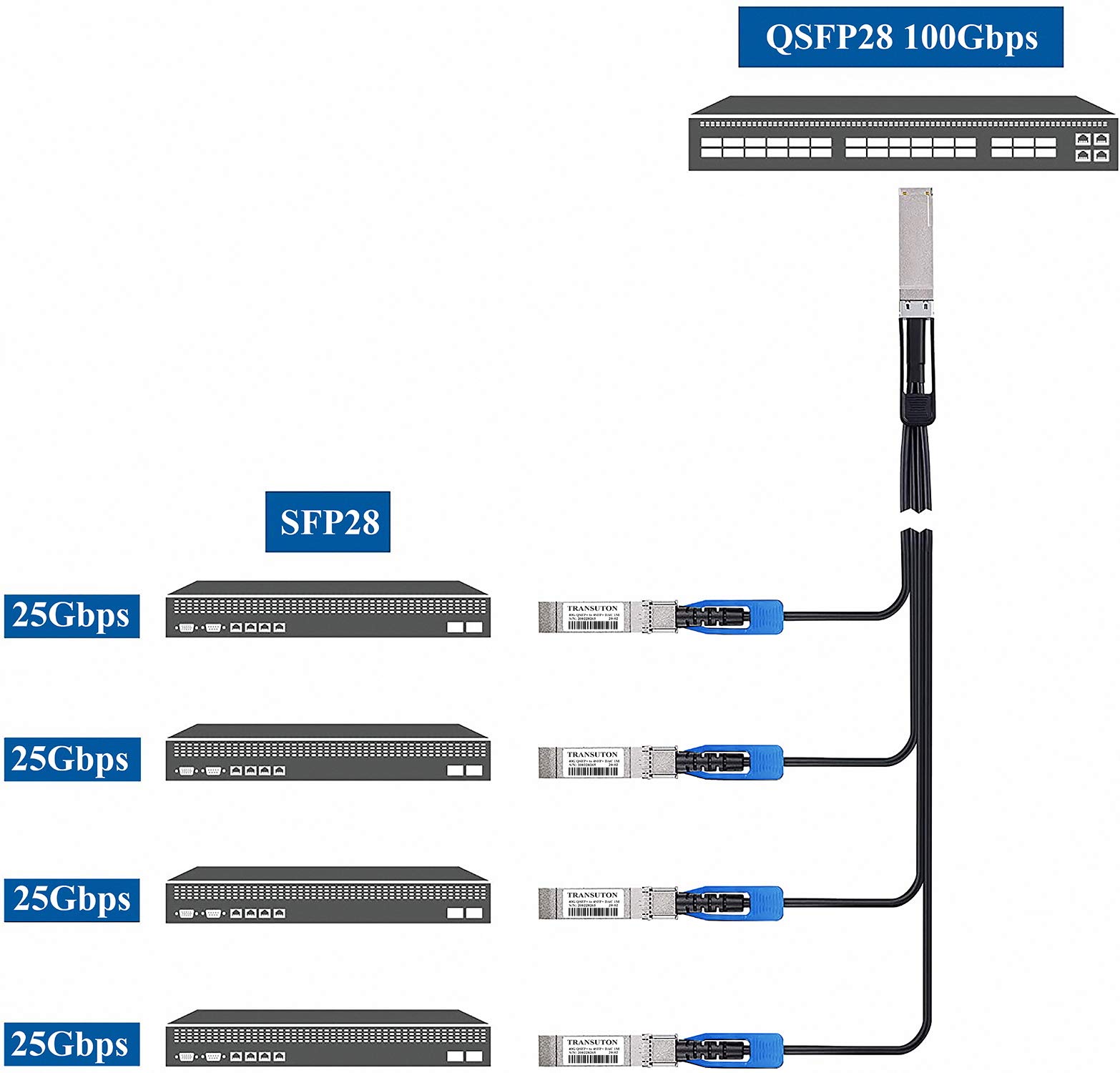 TRANSUTON 100G QSFP28 Breakout DAC Cable | QSFP28 to 25G SFP28 Passive Direct Attach Copper Twinax Cables for Cisco QSFP-4SFP10G-CU5M, 5-Meter(16.4ft)