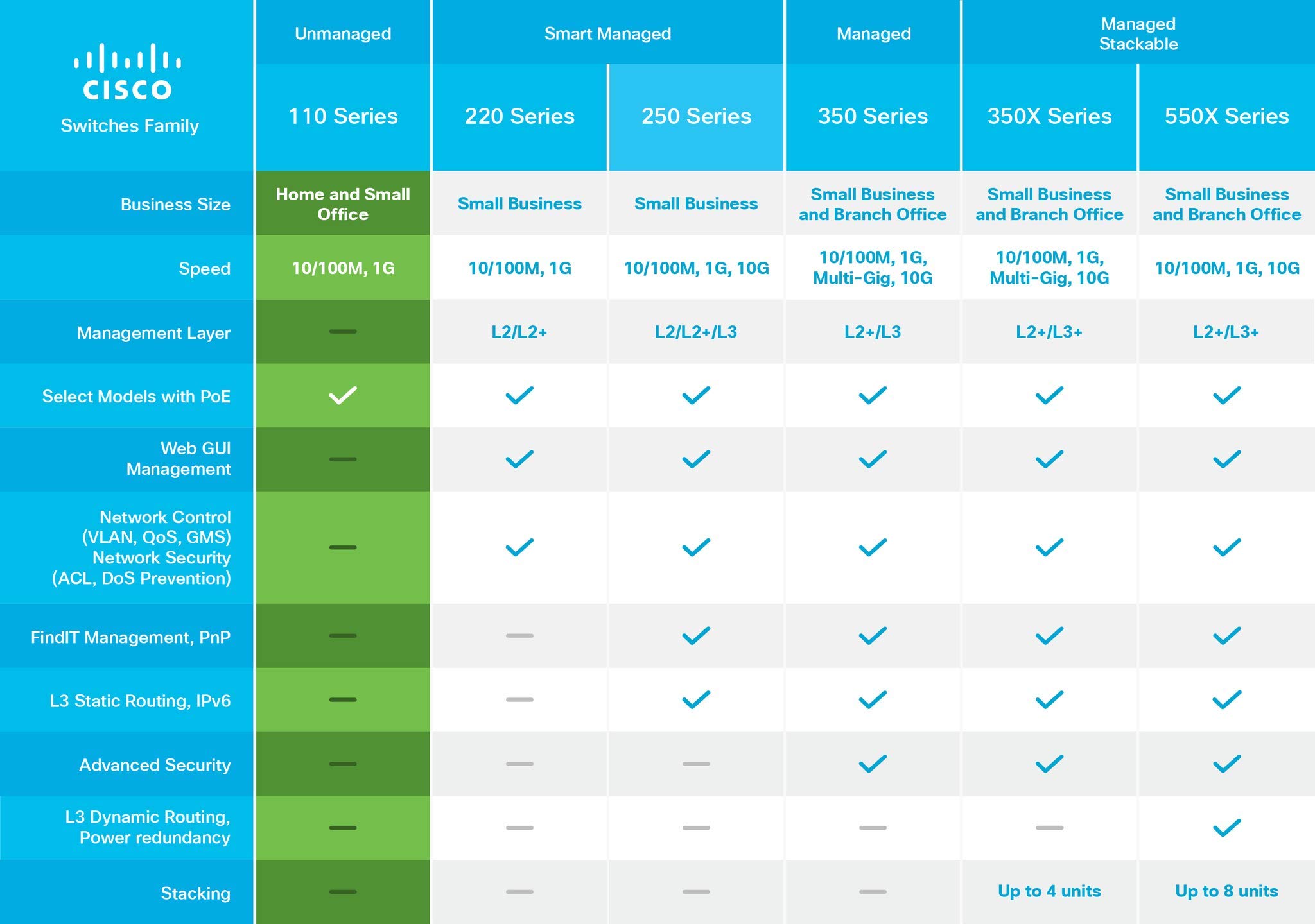 Cisco SF110-24 Unmanaged Switch, 24 Ports 10/100, Limited Lifetime Protection (SF110-24-NA)