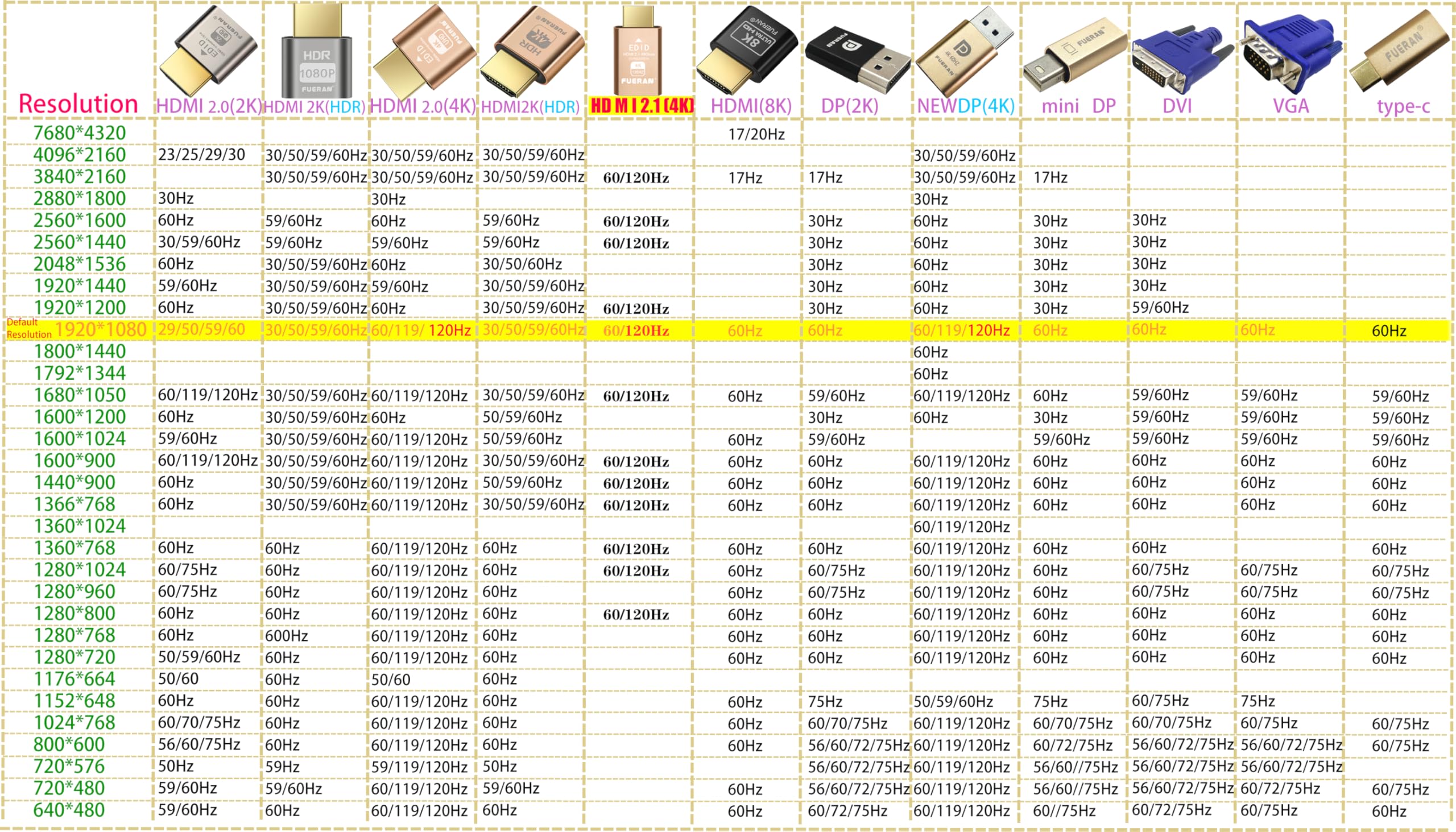 FUERAN DP - DisplayPort Display Emulator EDID Emulator Plug 2K (fit Headless 2560x1600@30Hz) 4K 4096x2160@60Hz Display Port Dummy Plug DisplayPort Compatible (DP-2P)