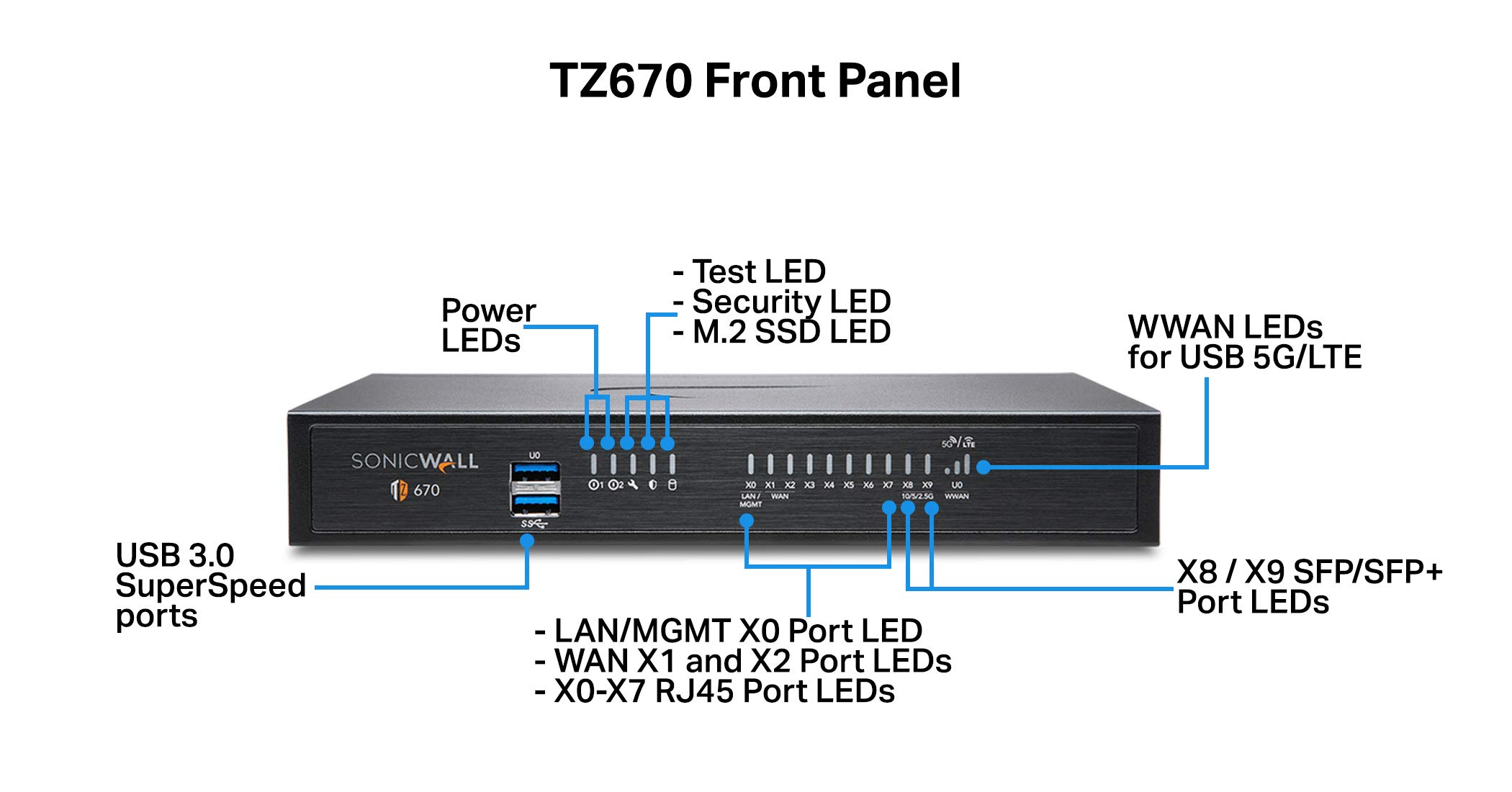 SonicWall TZ670 Network Security Appliance (02-SSC-2837) Bundled with a SonicWall TZ670 3YR 8x5 Support License (02-SSC-5867)