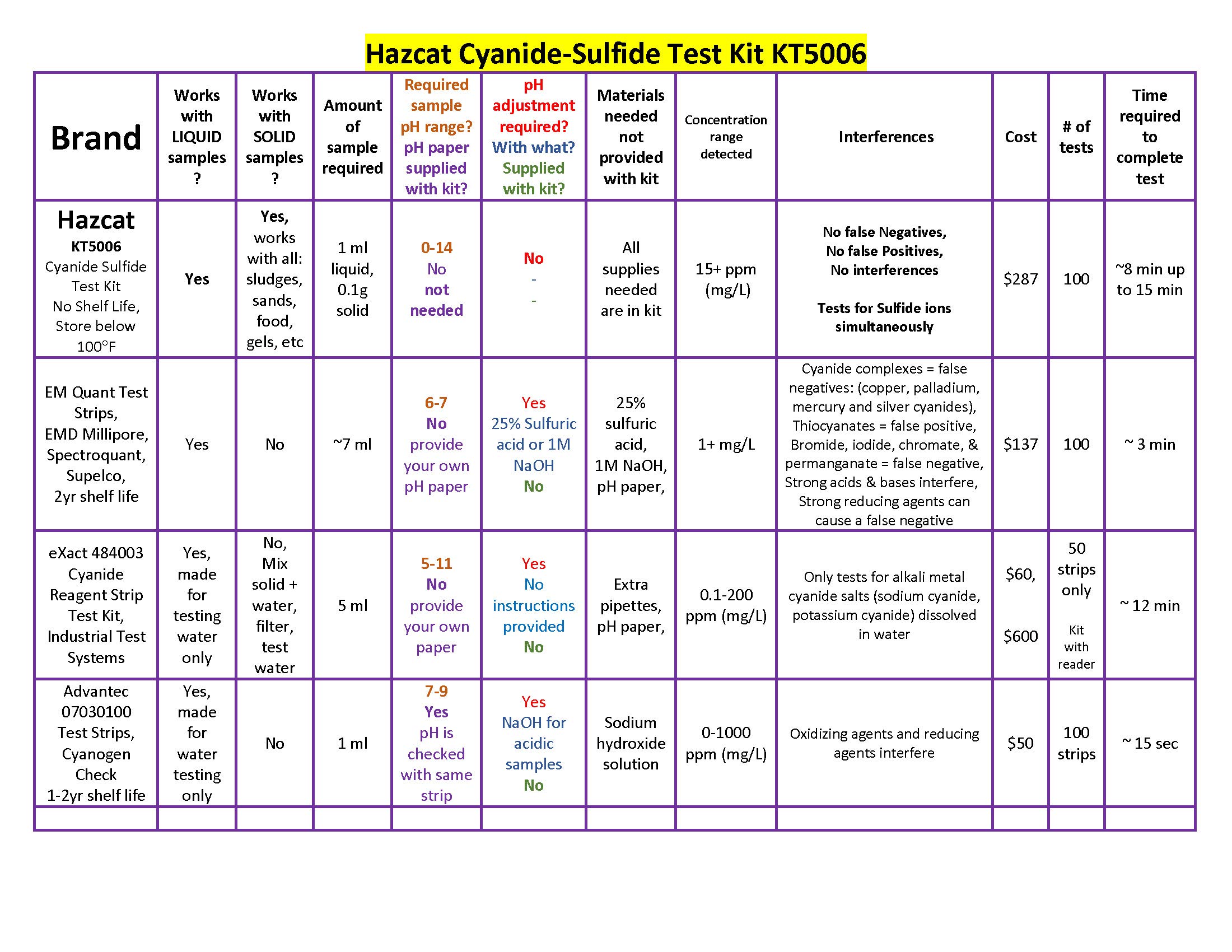 Cyanide Sulfide Test Kit