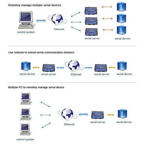 Double Serial Device RS232 RS485 RS422 Ethernet Server Modbus Multi-host Polling