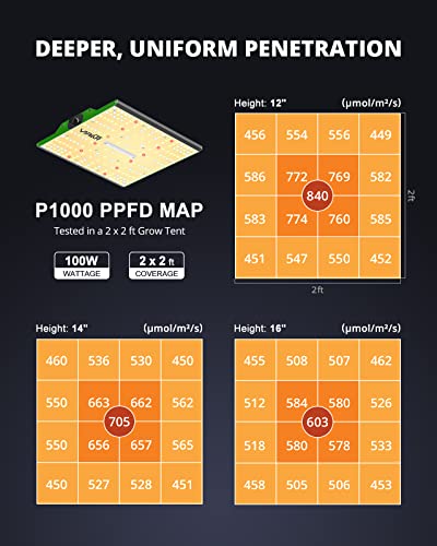 VIPARSPECTRA P1000 LED Grow Light with Samsung LM301B Diodes & Dimming Daisy Chain, Full Spectrum for Indoor Plants Veg Bloom for 3x3/2x2 Grow Tent