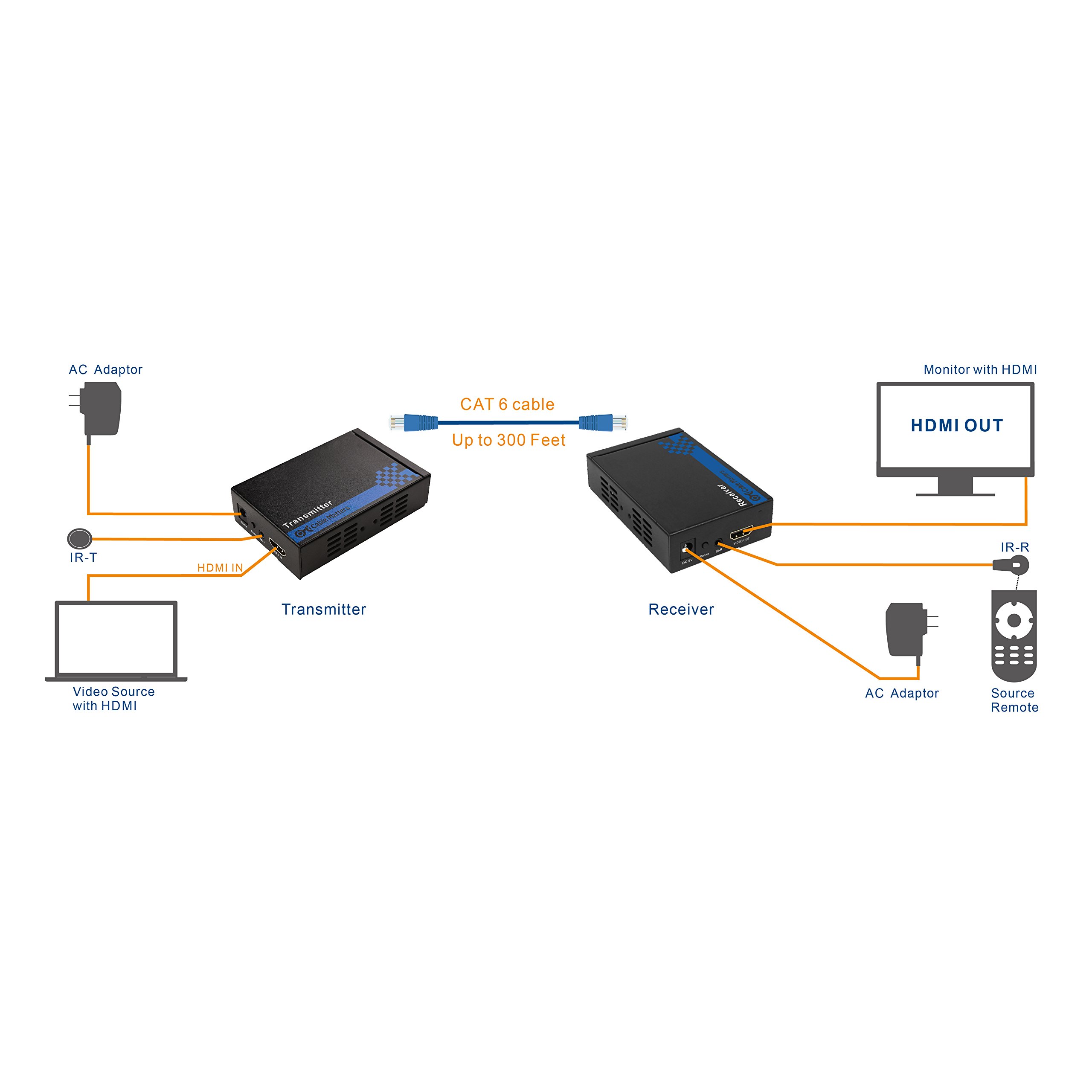 Cable Matters Wall Mount HDMI Extender (HDMI Over Ethernet Cable) with TCP/IP Support for 1-to-Many Setup - Up to 300 Feet (Model: 103002)