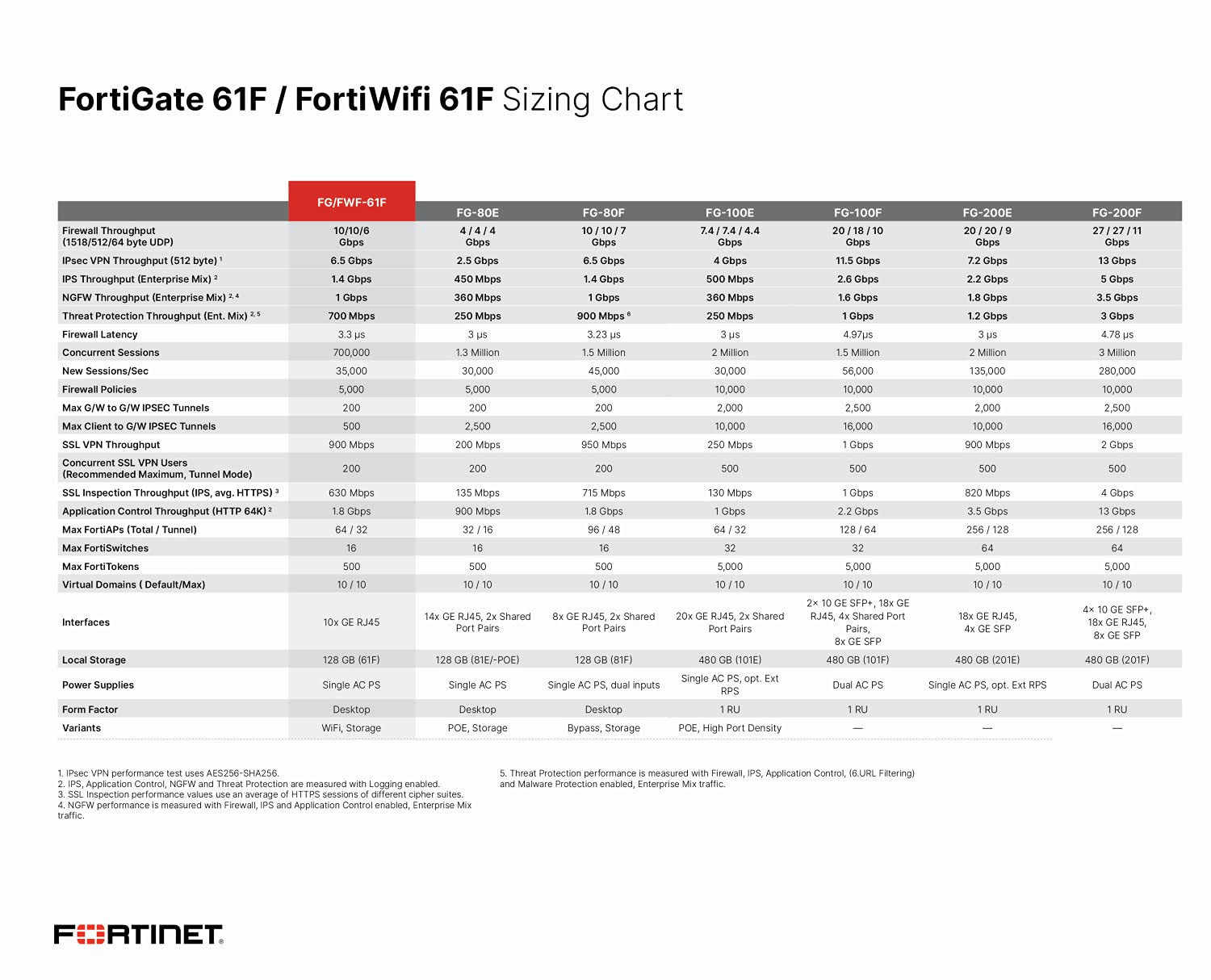 Fortinet FortiGate 61F Hardware, 12 Month Unified Threat Protection (UTP), Firewall Security