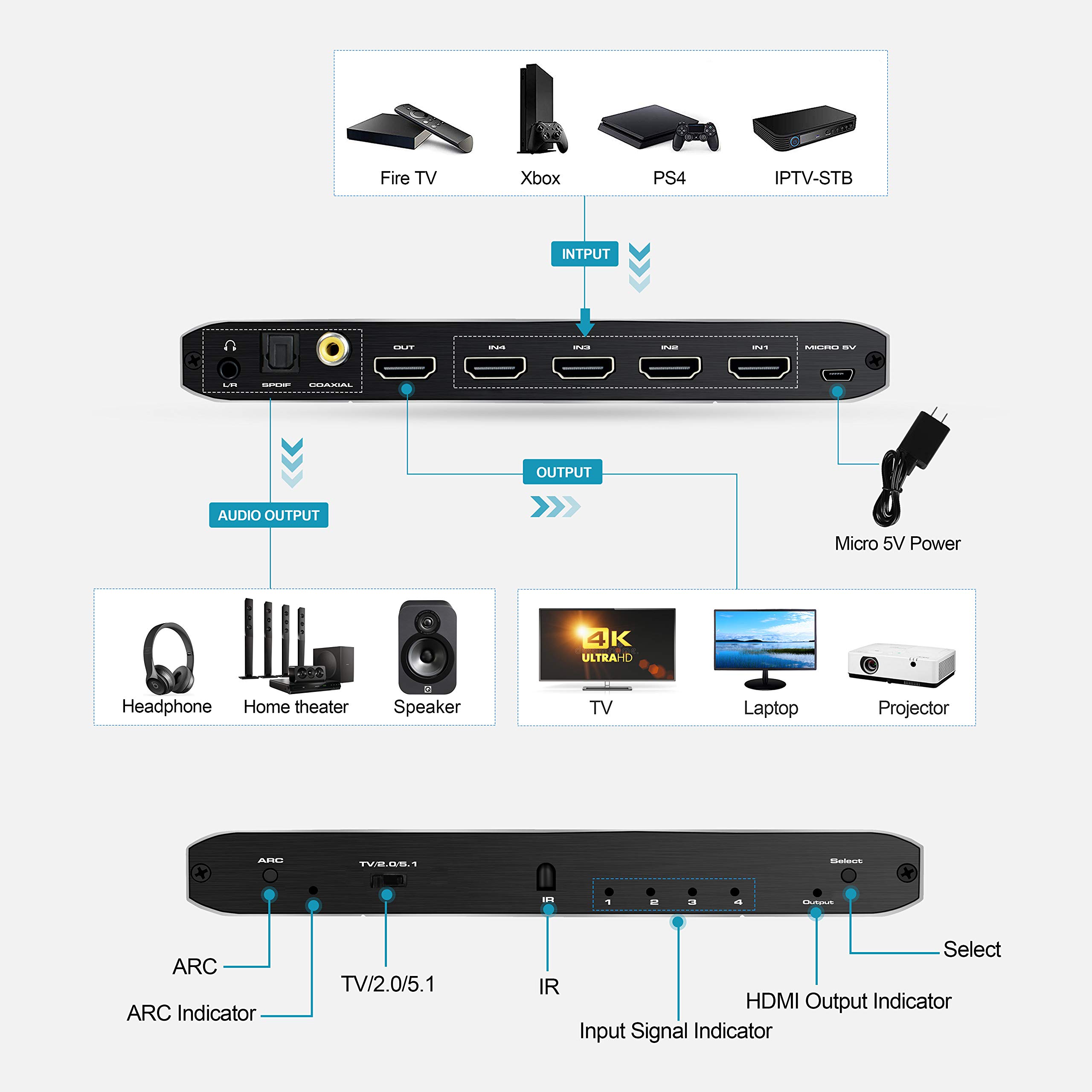 NEWCARE 4K@60Hz 4x1 HDMI Switch Audio Extractor with Optical Toslink SPDIF/Coaxial/3.5mm Audio Out, 4 Ports HDMI 2.0b Switcher with Remote Control Support ARC, HDCP 2.2, 3D, for Xbox, Fire Stick, PS5