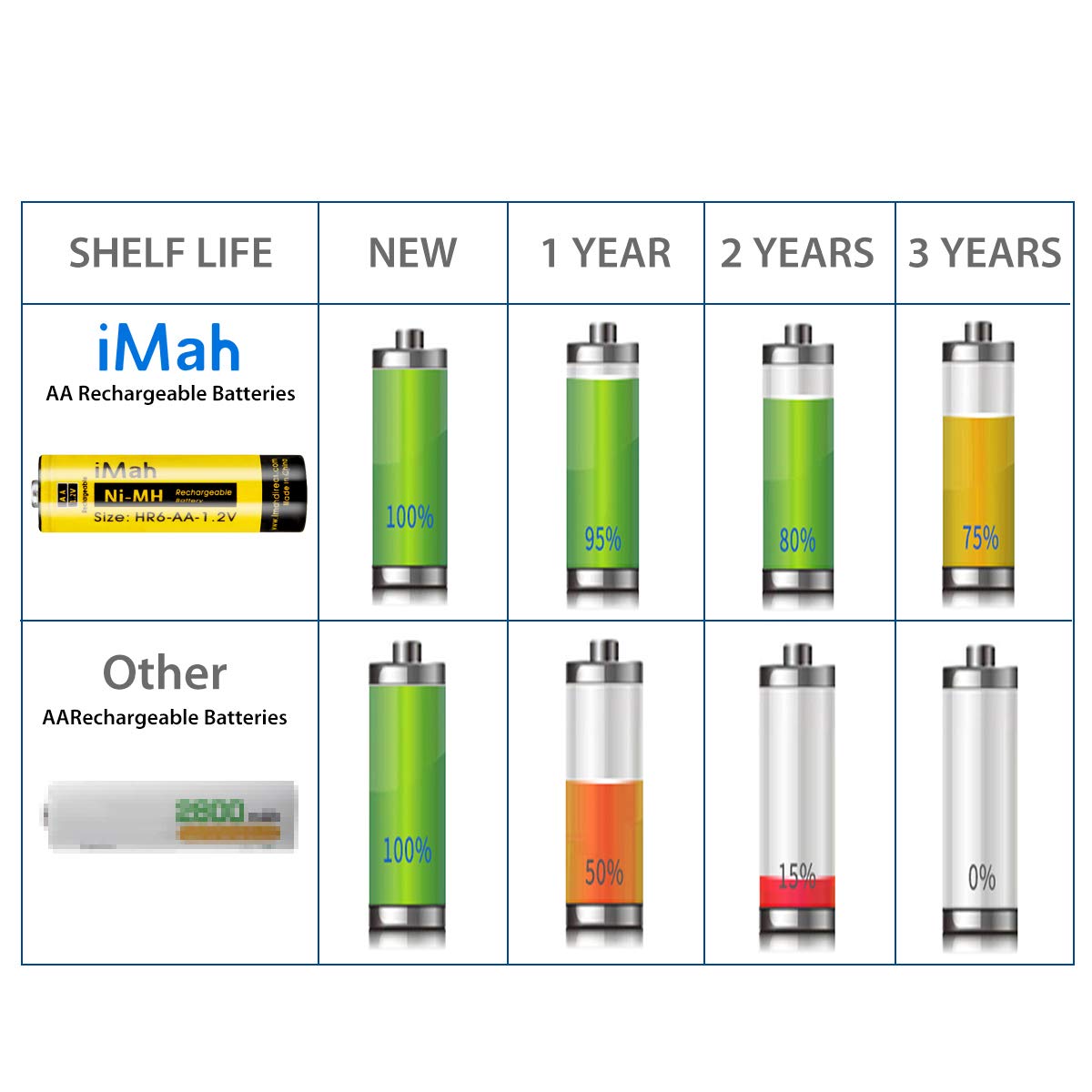 iMah HR6 AA rechargeable batteries Ni-MH 1.2V 1800mAh for Flashlight Remote Control Car Toys Clock, also Compatible with Panasonic BK-3MCCA8BA BK-3HCCA8BA BK-3MCCA4BA BK-3HCCE4BE, 8-Pack