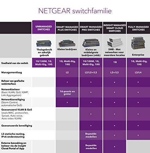 NETGEAR PoE Switch 24 Port Gigabit Ethernet Unmanaged Network Switch (GS324PP) - with 24 x PoE+ @ 380W, Desktop or Rackmount