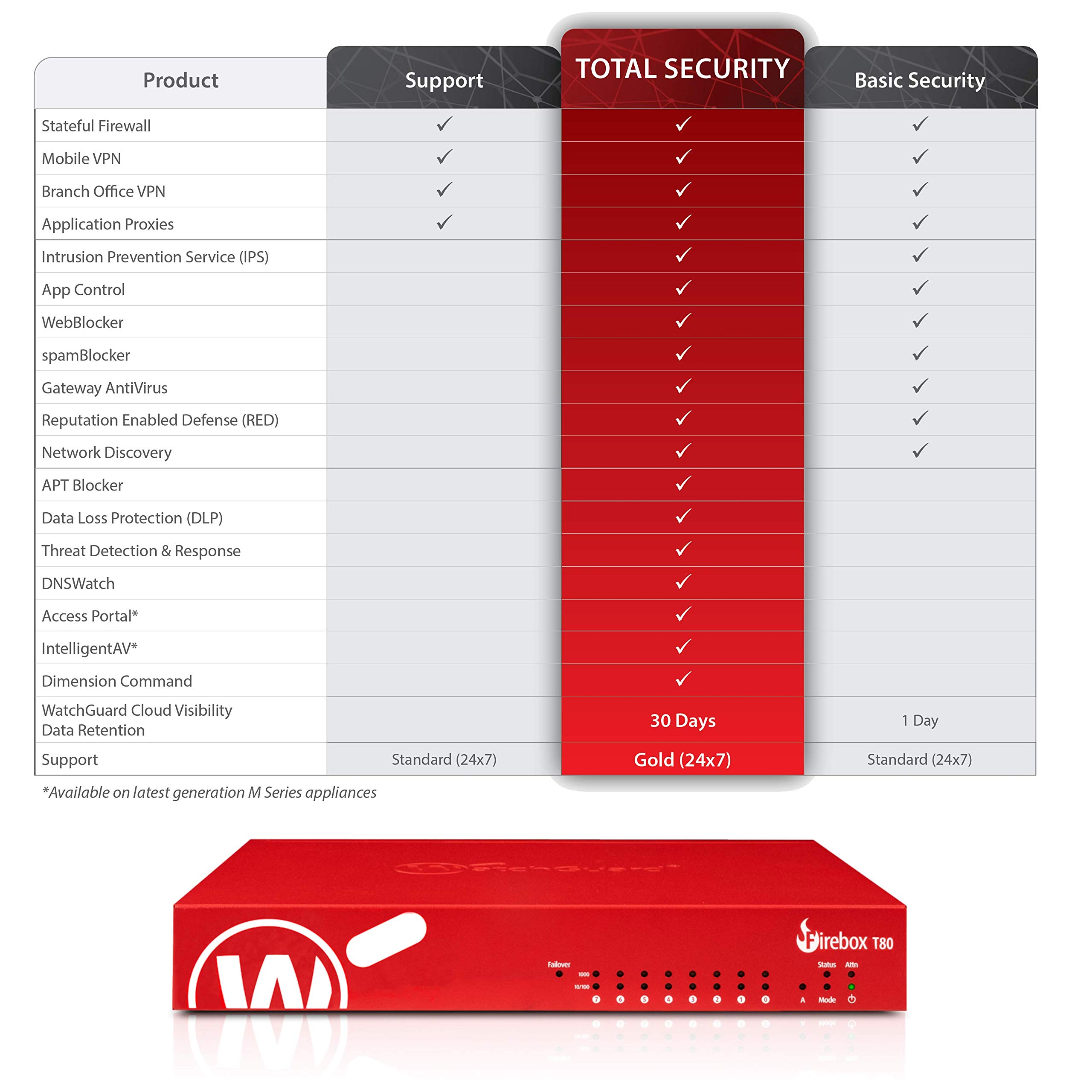 WatchGuard Trade Up to WatchGuard Firebox T80 with 1-yr Basic Security Suite (US)