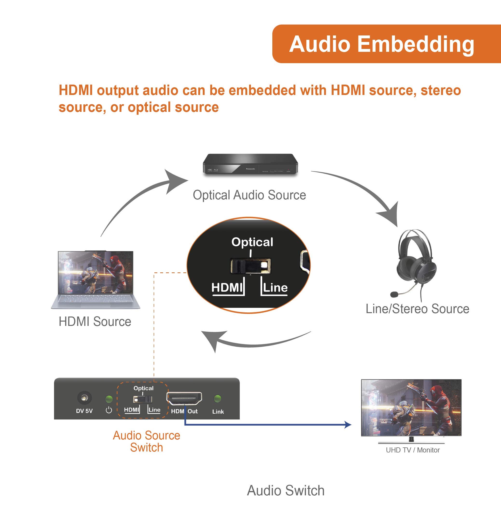 J-Tech Digital 18Gbps Digital/Analog Audio HDMI Embedder Inserter Support 4K@60Hz 4:4:4 HDR CEC HDCP2.2/1.4 with TOSLINK Optical 3.5mm Audio Input options [JTECH-18GAE]
