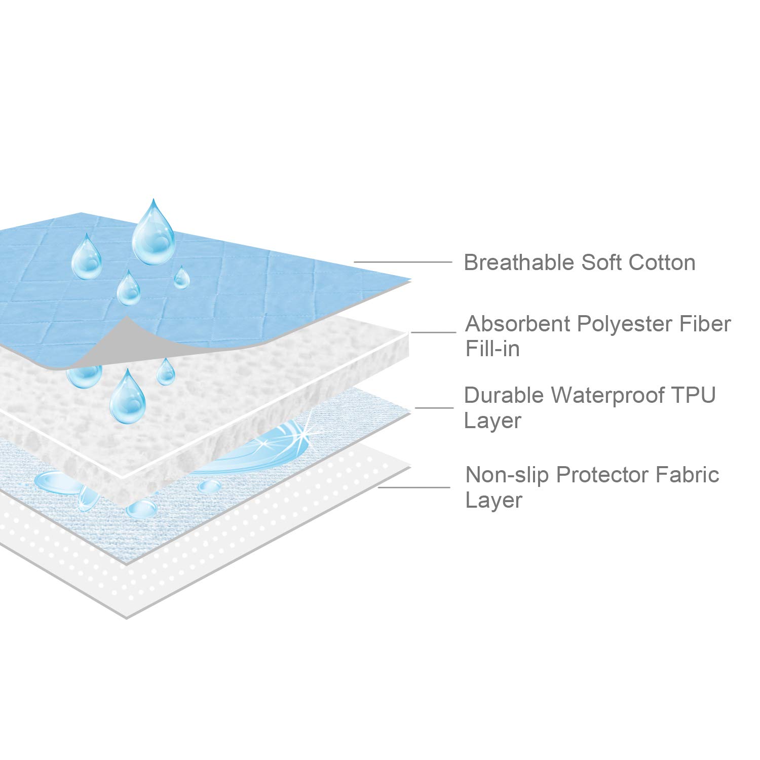Waterproof Crib Mattress Protector 18" x 36", Non-Slip & Sturdy Mattress Pad Mat, 4 Layers Incontinence Bed Pad for Children Adults, Pets Training Pee Pad, White