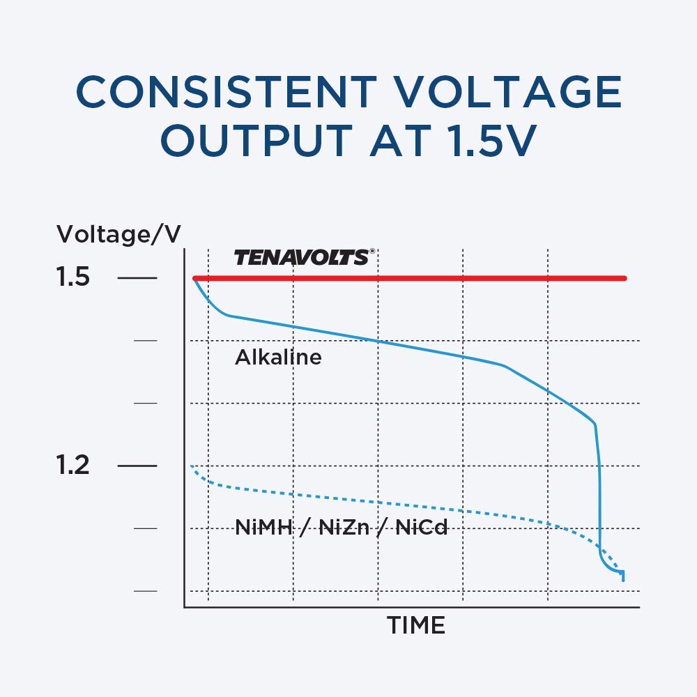 TENAVOLTS 1.5V AAA Lithium Rechargeable Battery, 1.8h Fast Charge, USB Charger, Constant Output at 1.5V, 1110 mWh, 4 Counts with Charger