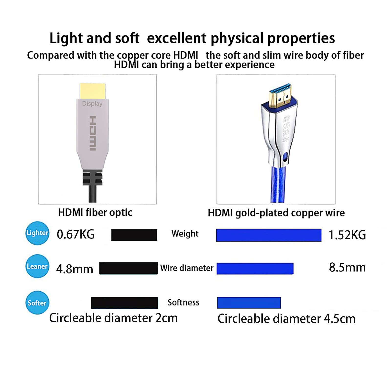 NIUBB Fiber HDMI Cable 150ft 4K@60Hz,Fiber Optical HDMI 2.0b Cable Supports 18.2Gbps, HDR10,ARC,HDCP2.2,3D,Subsampling 4:4:4/4:2:2/4:2:0 Slim and Flexible