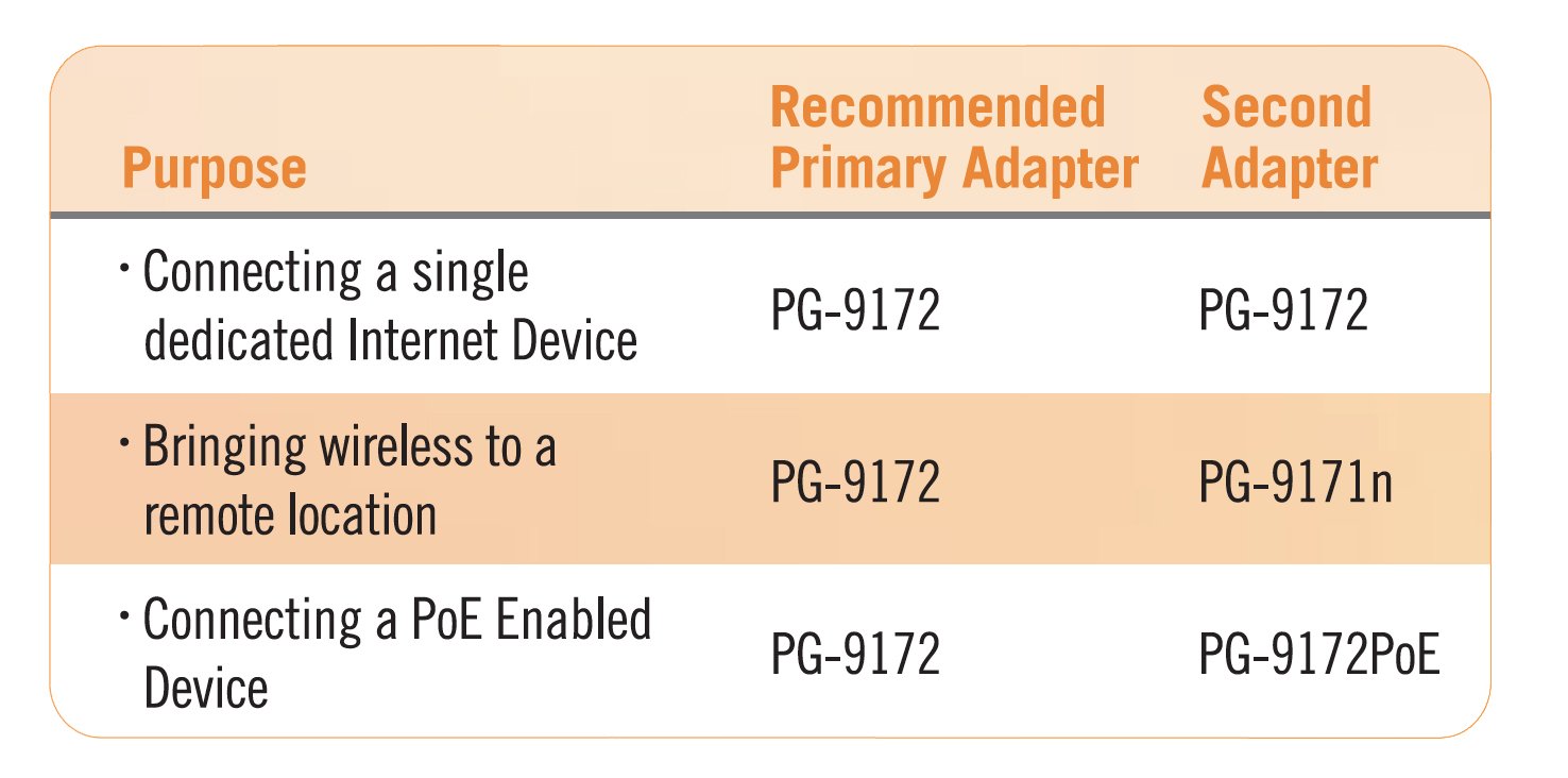Comtrend G.hn 1.2 Gbps Wireless Powerline Ethernet Bridge with WiFi (PG-9171N)