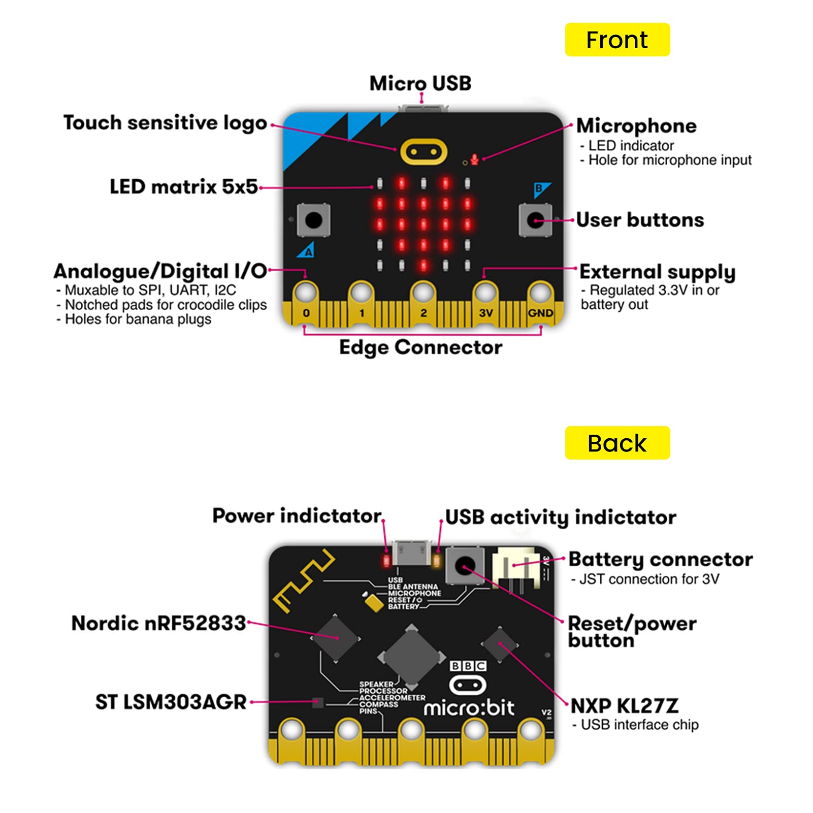 KEYESTUDIO Basic Starter Kit for BBC Micro bit V2, Graphical Programming Built-in Compass, Buttons, LED Matrix Display + Battery Holder & USB Cable for Microbit