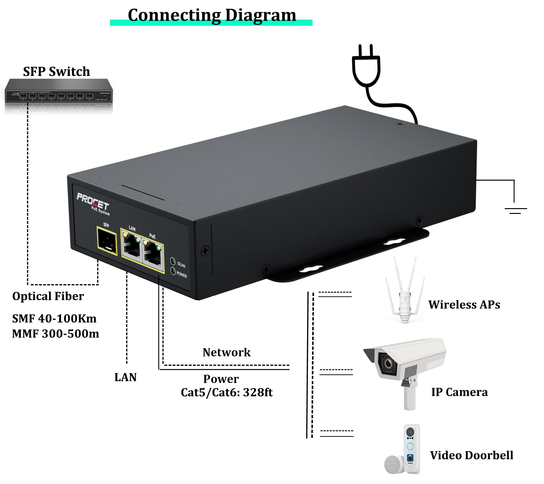 PROCET 60W SFP Fiber PoE Injector Gigabit SFP/ Uplink PoE Power Supply, LAN Multi-Options, IEEE802.3at/bt PoE++, PoE 6KV Surge Protection, Wide Temp -40℉ to 149℉, PT-PSE107GRO-S