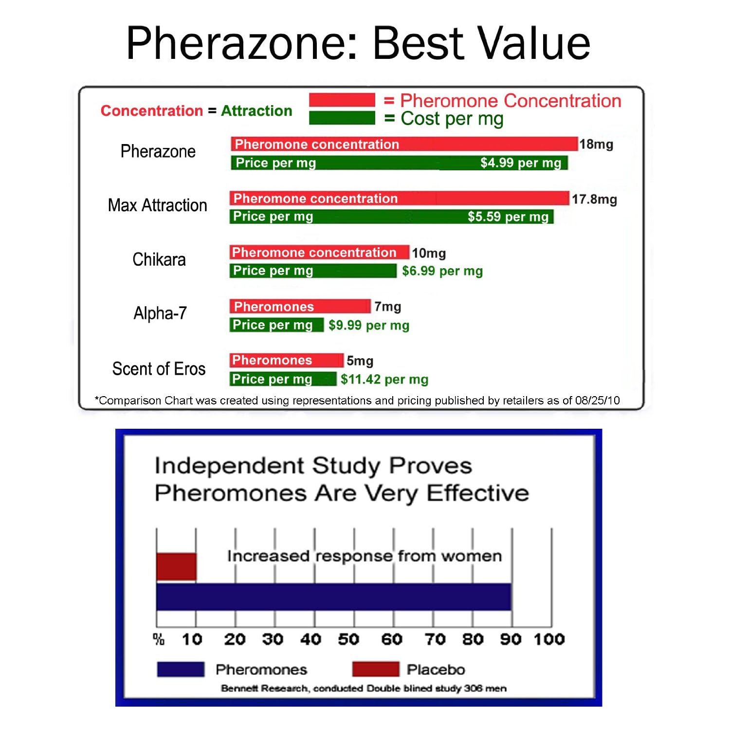 Pherazone for Men 36 mg per ounce Pheromones Cologne for Men to Attract Women SCENTED