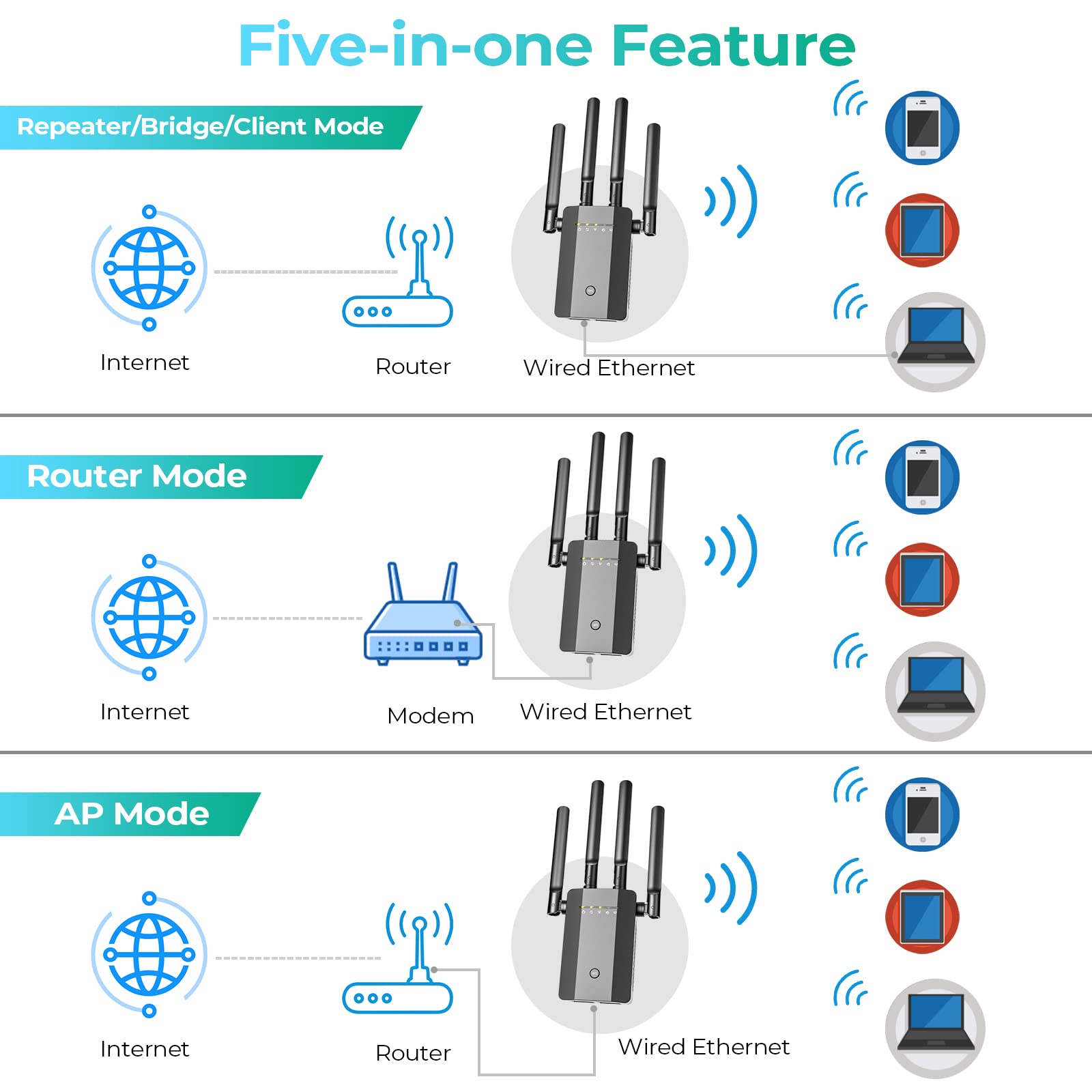 2023 WiFi Extender Signal Booster for Home,WiFi Booster Signal Long Range Coverage to 9000+ sq.ft and 55+Devices,5 Modes,Wireless Internet Repeater and Signal Amplifier