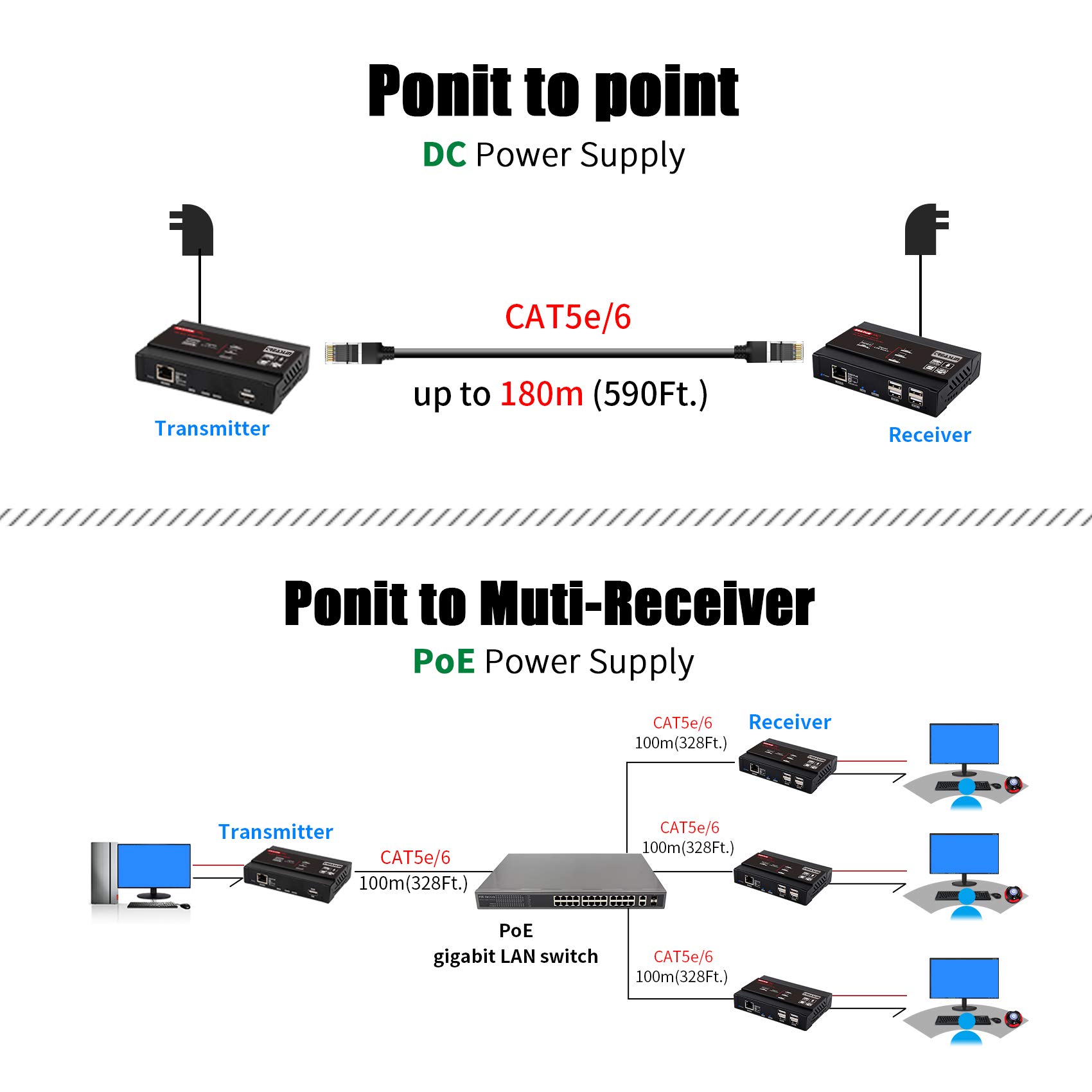 TreasLin KVM Extender USB KVM Over IP HDMI Extender 4K@30Hz 4:4:4 Video, Webcam Extender, Gigabit POE Network Switch,Support HDMI Audio 2CH/5.1CH/7.1CH/ Format and USB 2.0 with Independent EDID