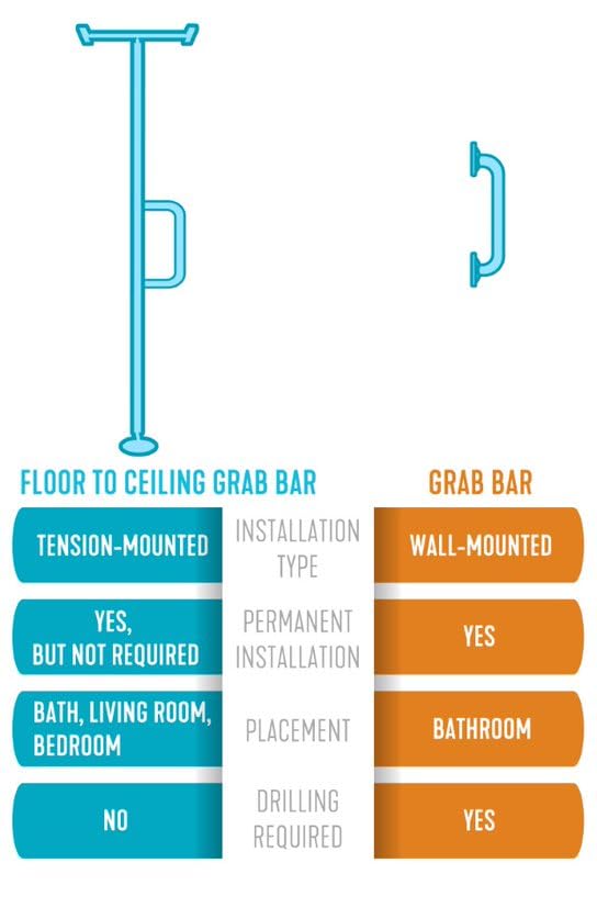 Able Life Universal Floor to Ceiling Grab Bar, Adjustable Floor to Ceiling Safety Pole with Security Support Handle for Fall Prevention, Tension Mounted Transfer Pole for Adults, Seniors, and Elderly