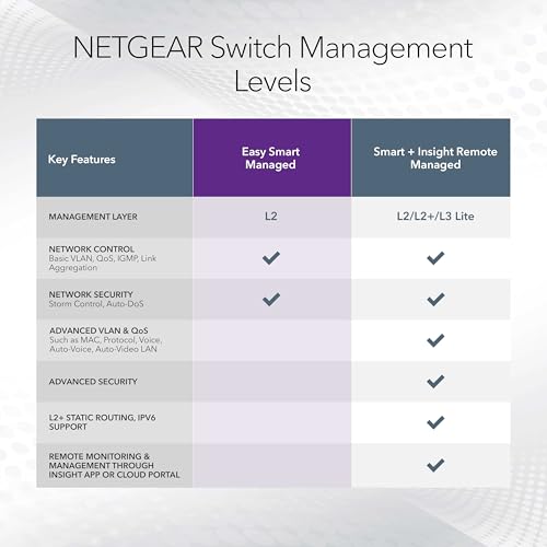 NETGEAR 8 Port PoE Gigabit Ethernet Plus Switch (GS308EPP) - with 8 x PoE+ @ 123W, Desktop or Wall Mount
