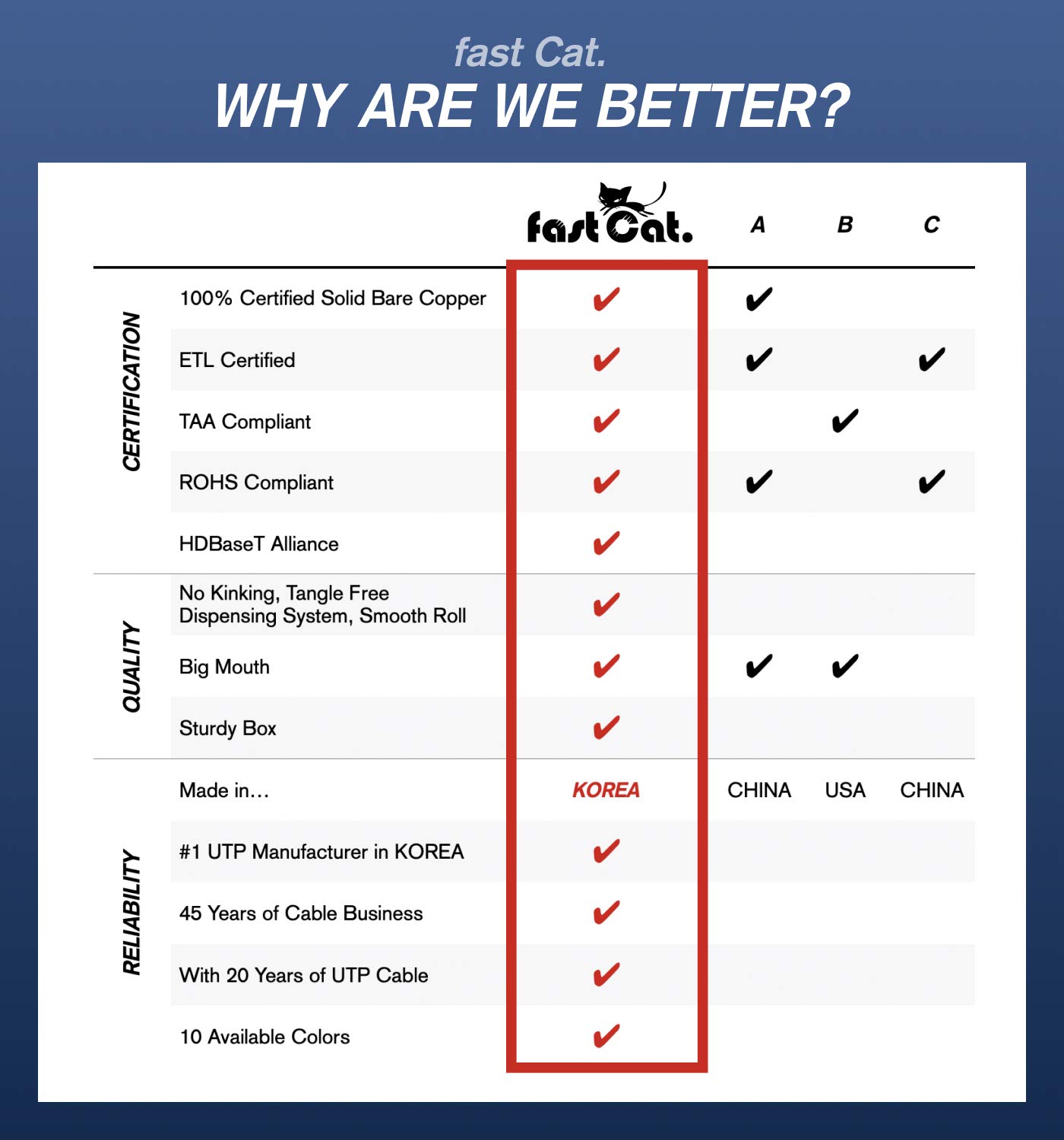 fast Cat. Cat5e Ethernet Cable 1000ft - 24 AWG, CMR, Insulated Bare Copper Wire Cat 5 ethernet Cable with FastReel - 350MHZ / Gigabit Speed UTP Cable Cat5e - CMR (Blue)