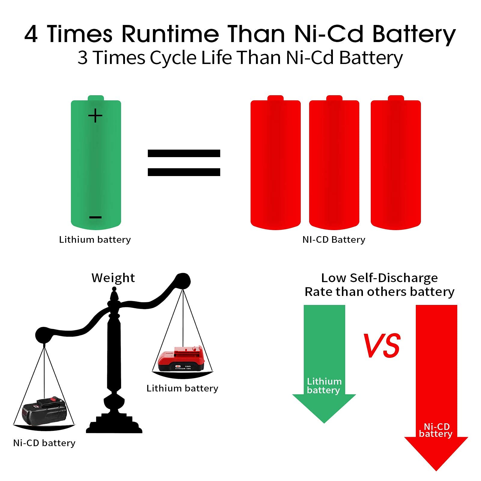 2PACK DSANKE 18V 3000mAh Lithium Ion Battery PC18B Compatible with Porter Cable 18 Volt Cordless Power Tools Battery PC18B PC18BL PC18BLX PCC489N PC18BLEX PC1800D PCXMVC Battery