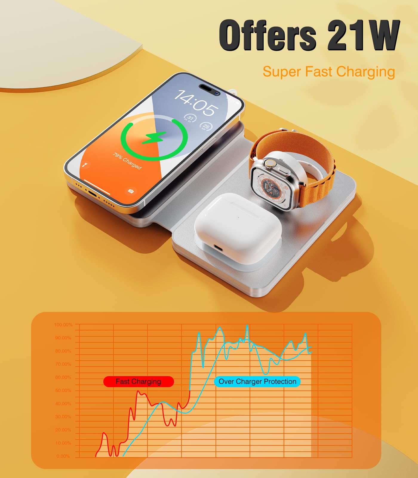 3 in 1 Charging Station for Apple Devices,21W Mag-Safe Wireless Charger,Foldable Travel Charger for Multiple Devices for iPhone15-12Series, AirPods and iWatch Series(Adapter and Travel Case Included)