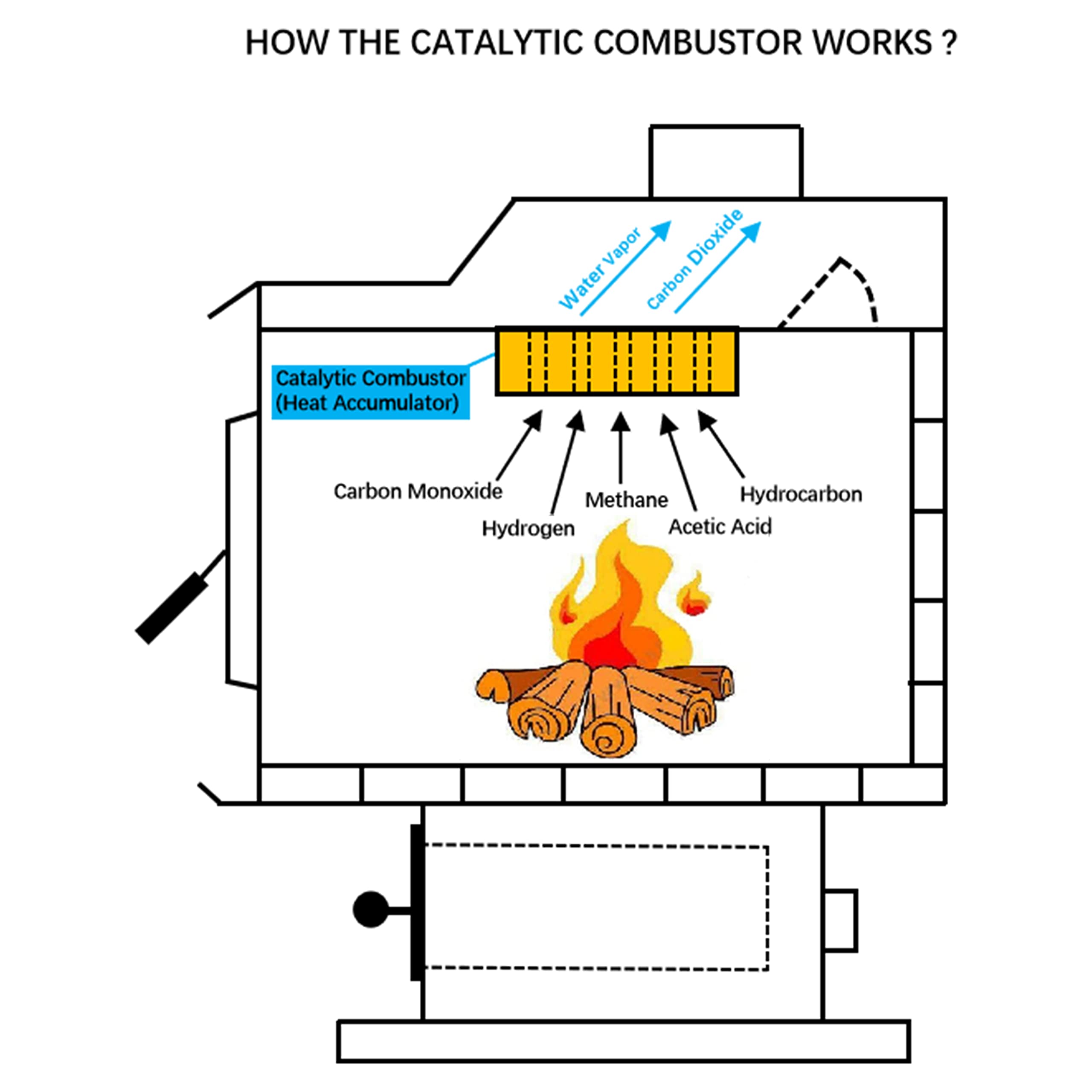 Wood Stove Catalytic Combustor, 6" Round Ceramic Catalytic Combustor Replacement for Dutchwest & Englander & Dovre Wood Burning Stoves