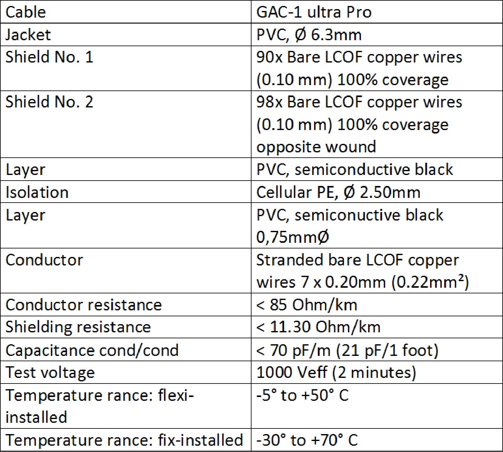 3.5 Foot RCA Cable Pair - Gotham GAC-1 Ultra Pro - Low-Cap (21pF/ft) Audio Interconnect Cable with Amphenol ACPR Die-Cast, Gold Plated RCA Connectors