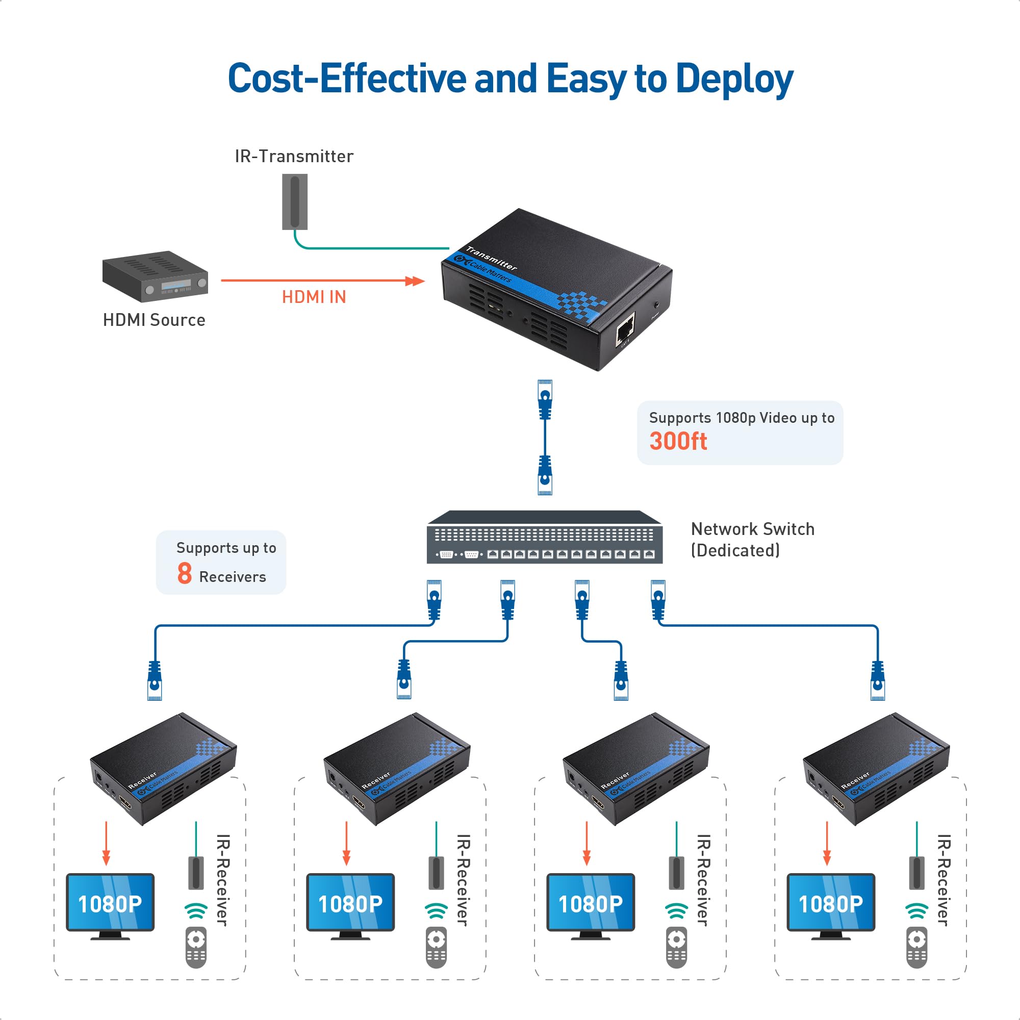 Cable Matters Wall Mount HDMI Extender (HDMI Over Ethernet Cable) with TCP/IP Support for 1-to-Many Setup - Up to 300 Feet (Model: 103002)