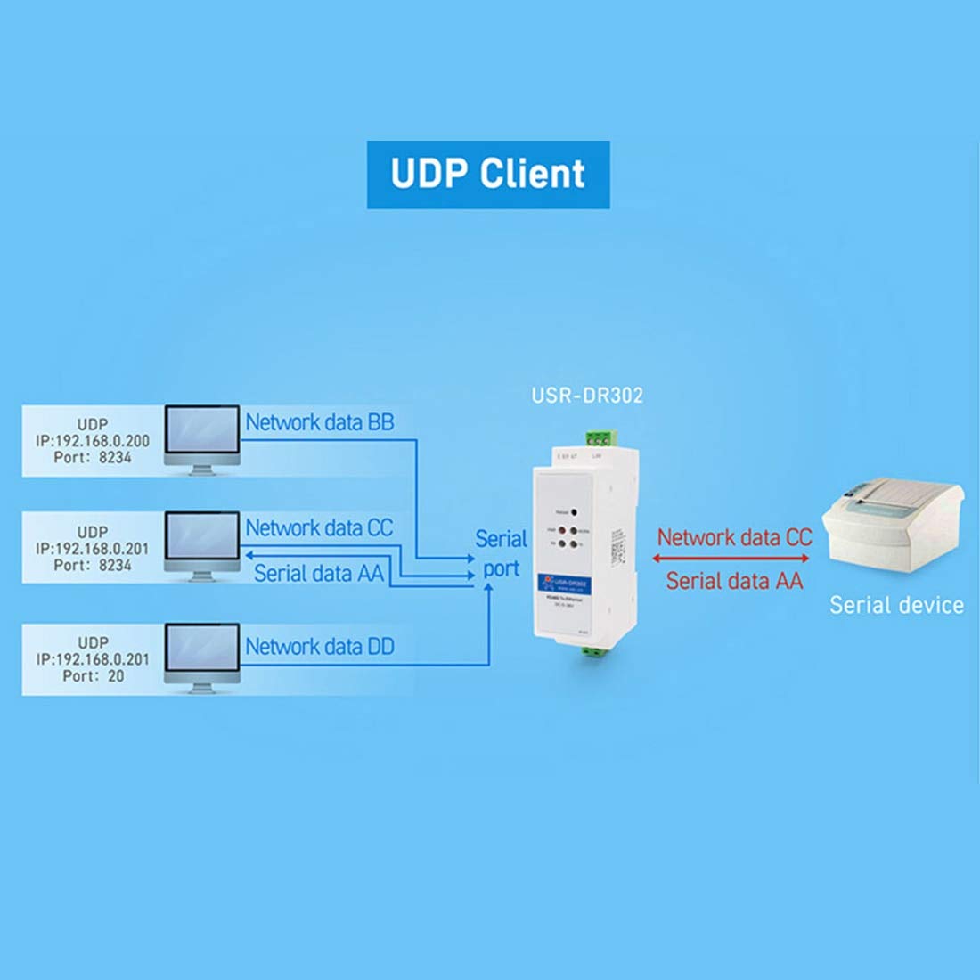 USR -DR302 Modbus RS485 de carril DIN Puerto Series a convertidor Ethernet Transmission bidireccional Transparent Between RS485 and RJ45