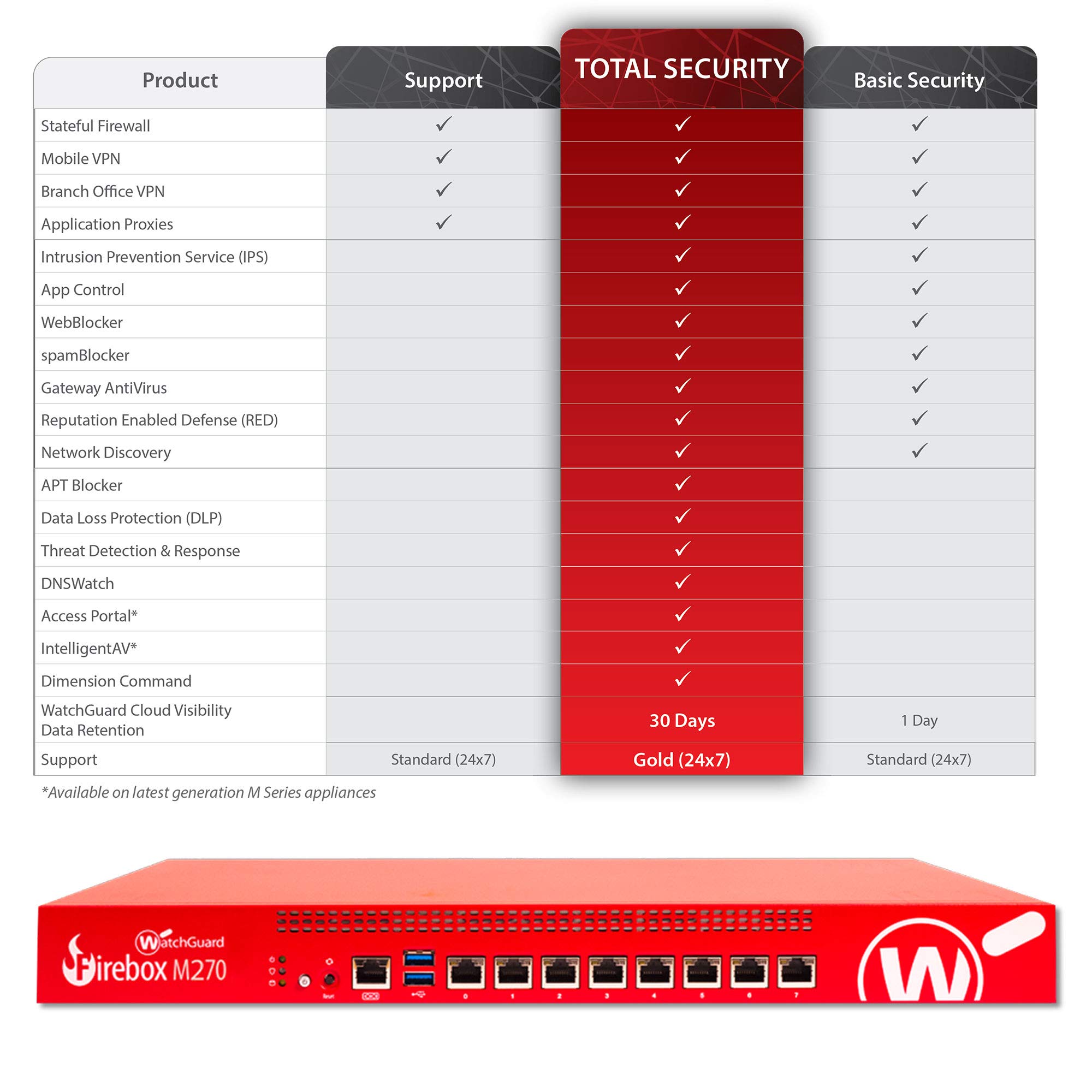 WatchGuard Firebox M270 with 1-Year Basic Security Suite (WGM27031)