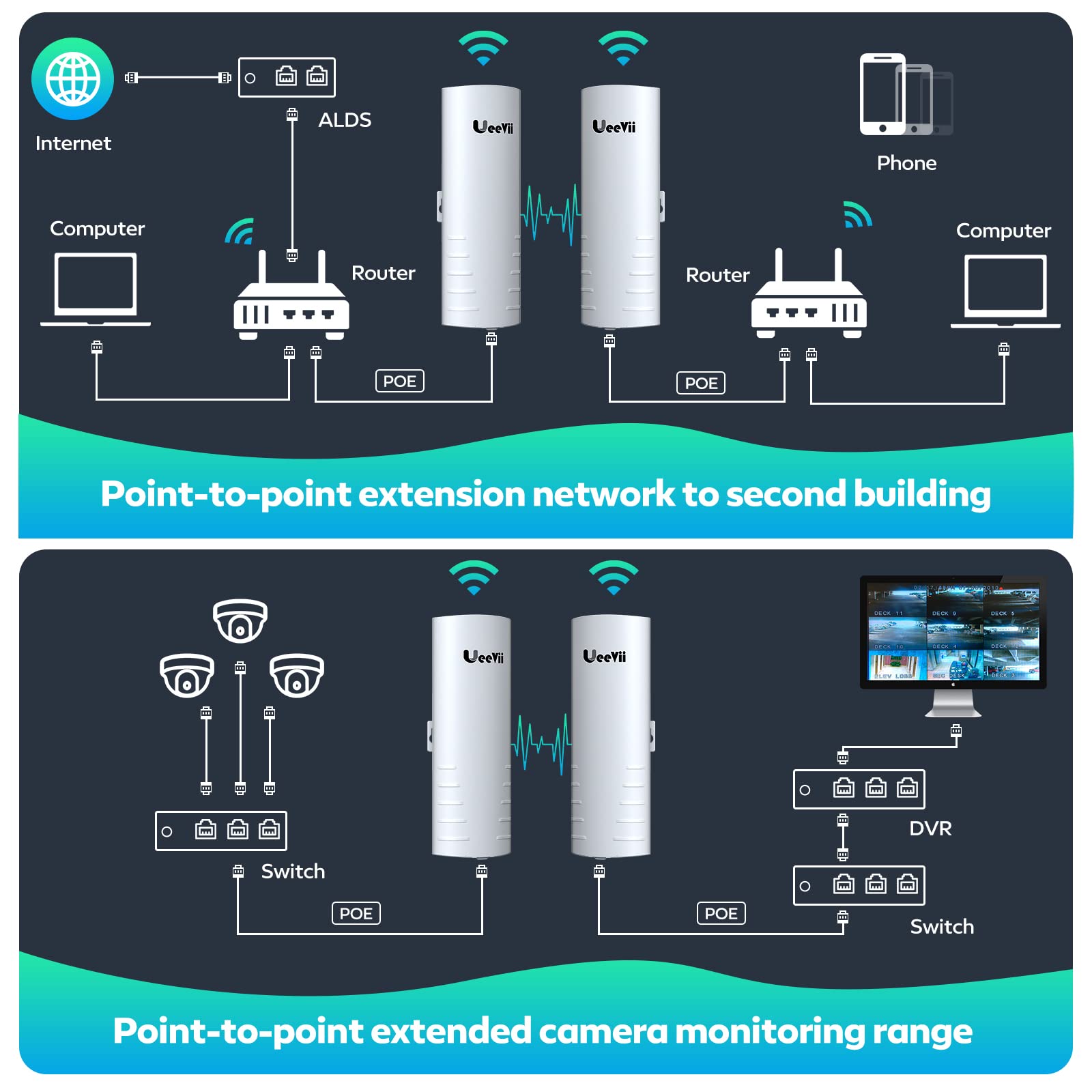 UeeVii Point to Point Wireless Bridge, 5.8Ghz 100Mbps Outdoor CPE 3KM Long Range Transmission Distance with 14DBi High Gain Directional Antenna, PoE Adapter,2 RJ45, for Barn Garage Shop, 2-Pack