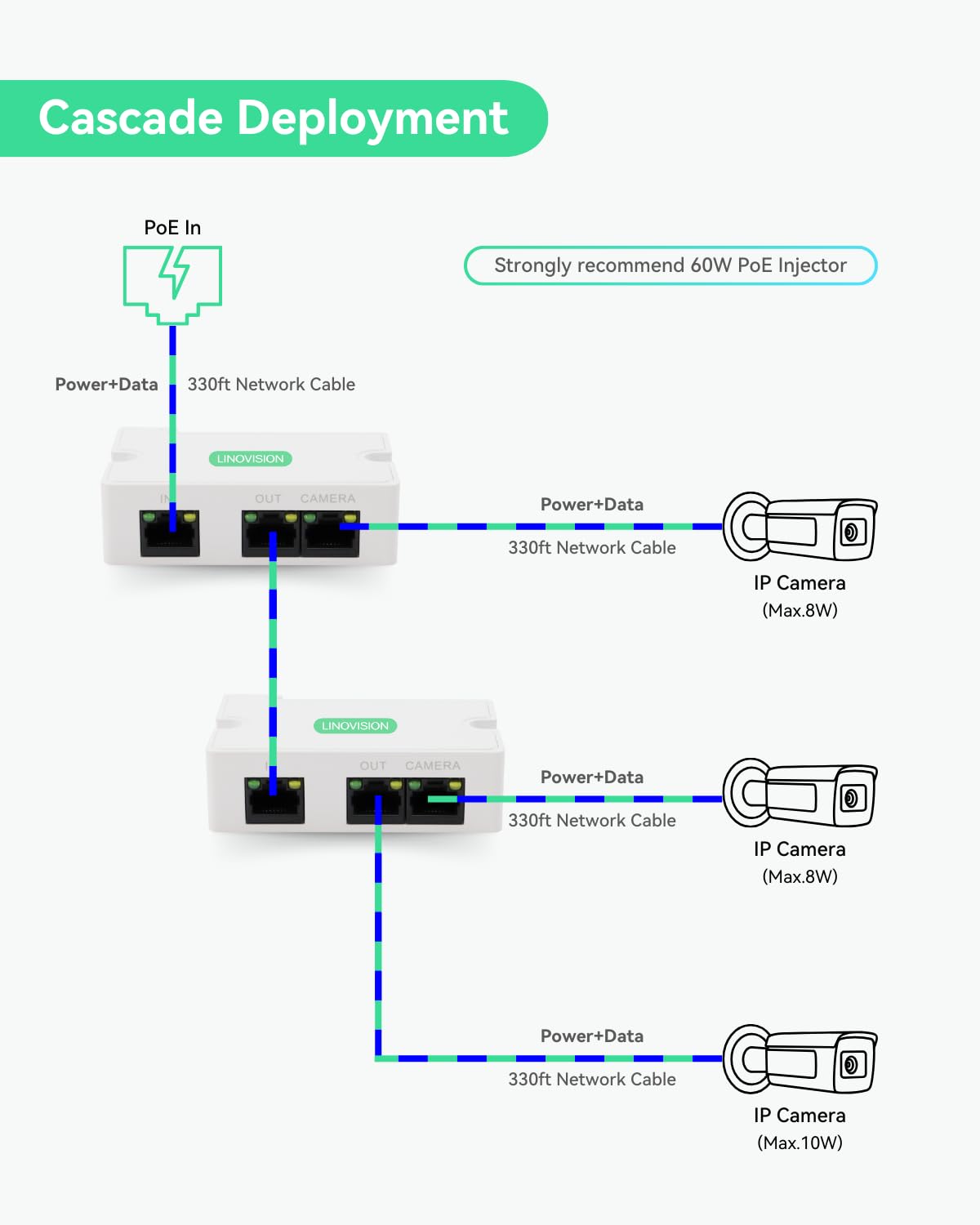 LINOVISION Mini 2 Port POE Extender Up to 1000ft Power Over Ethernet Over Cat5/6 Cable, POE Splitter to 2 POE Devices Like IP Cameras, IP Phone