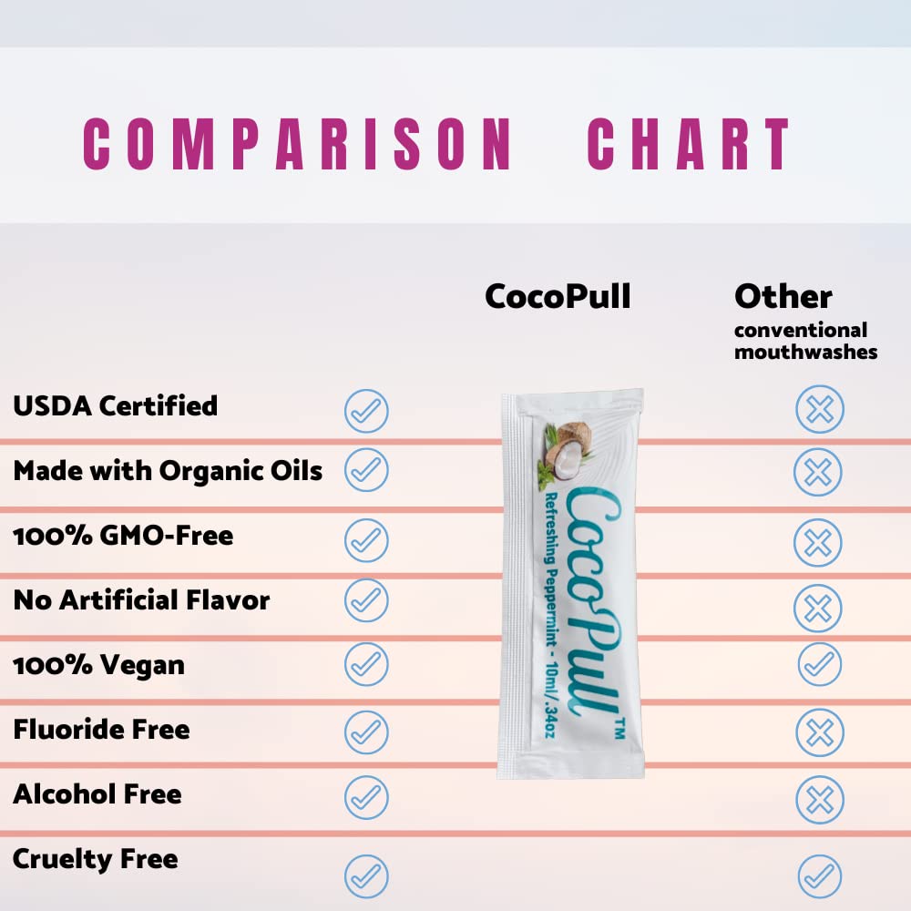 CocoPull - Organic Oil Pulling 14 Packets/Sachets with Coconut and Peppermint Oil for Healthy Teeth, Gums, Bad Breath Remedy. Natural Teeth Whitening.
