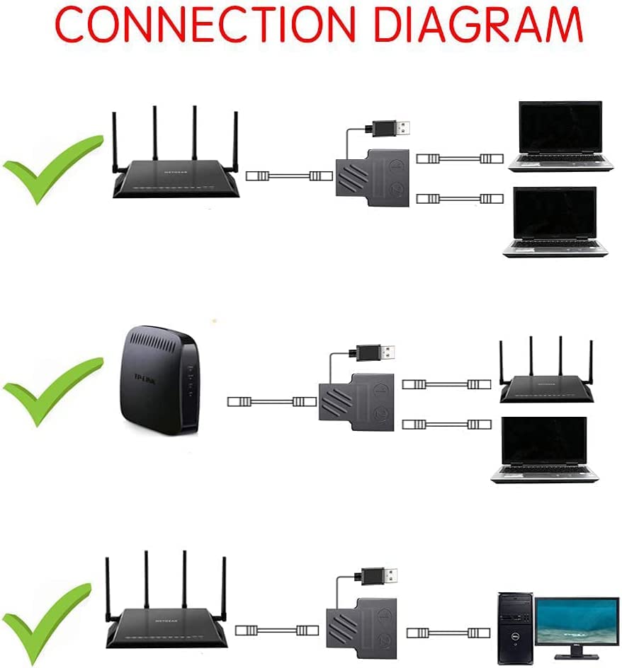 RJ45 Network Splitter Adapter,Wuedozue 1 to 2 Dual Female USB to RJ45 Port with USB Power Cable LAN Interface Ethernet Socket Connector 8P8C Extender Plug Go Online Simultaneously for Cat6, Cat7