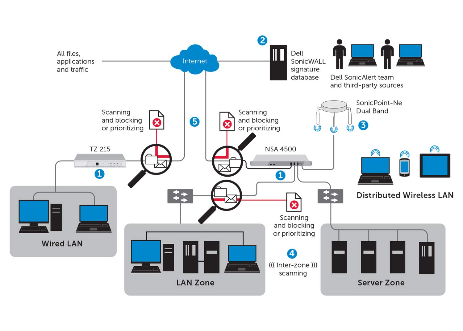 SonicWall 3 Year Gateway Anti-Malware, Intrusion Prevention and Application Control for TZ470 (02-SSC-6425)