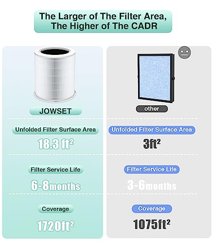Jowset Replacement H13 HEPA Air Purifier Filter for CADR 400+ m³/h Air Purifier, Activated Carbon (Original Filter)