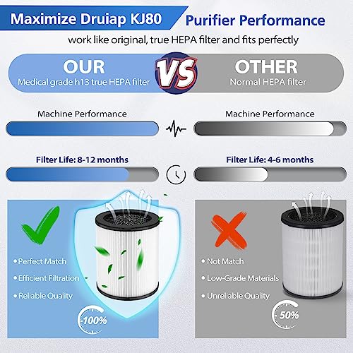 KJ80 Replacement Filter Compatible with Druiap KJ80 Air Purifier, 360° Rotating 3-in-1 Filter of H13 True HEPA Filter, Activated Carbon and Pre-filter, Compared to part# AF3080, 2 Pack(NOT FOR KJ150)