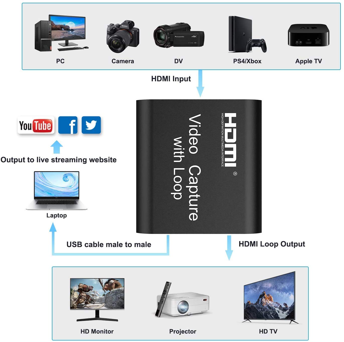 Rybozen Video Capture Cards with Loop Out, 1080P 60FPS USB 2.0 HDMI Capture Live Streaming, HDMI Capture for PS4, Nintendo Switch, Xbox One&Xbox 360