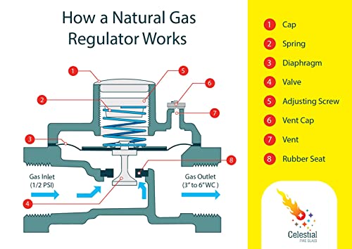 Adjustable Natural Gas Regulator for Gas Fire Pits, 3" to 5" WC (water column) Output, 1/2 PSI Input, 1/2" NPT, Designed for Outdoor Natural Gas Fire Pits, Fireplaces, and Grills
