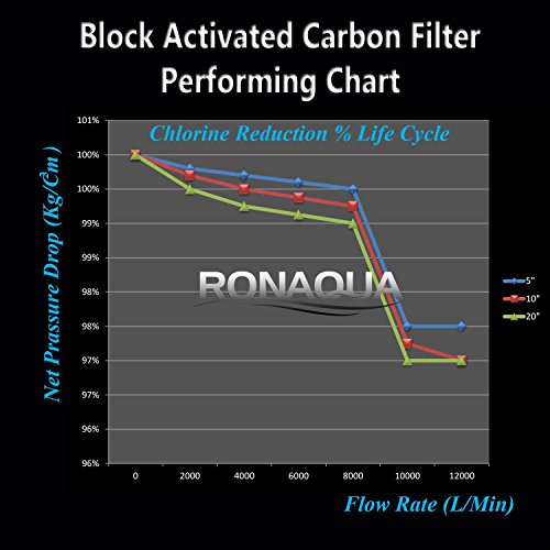 6 Block Activated Carbon 5 Micron Water Filters Set WELL-MATCHED with WFPFC8002, WFPFC9001, WHCF-WHWC, WHEF-WHWC, FXWTC, SCWH-5
