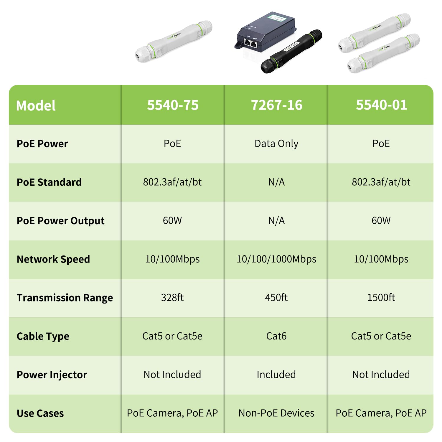 FASTCALBING Waterproof Direct Burial PoE Extender for IP Camera, Ethernet Extension Breaking 100m Distance Limit, IEEE 802.3af/at/bt, PoE+, Plug and Play